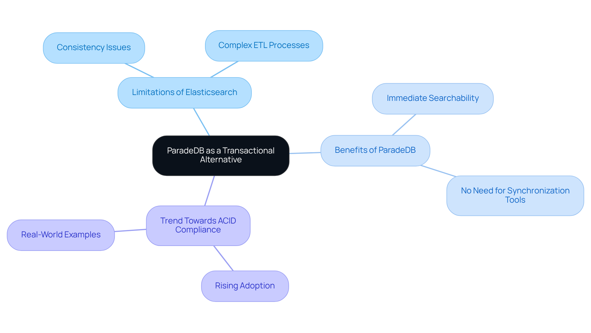 The central node represents ParadeDB's role, while branches show its advantages and the growing trend of ACID compliance. Each point under the branches highlights specific aspects of the discussion.
