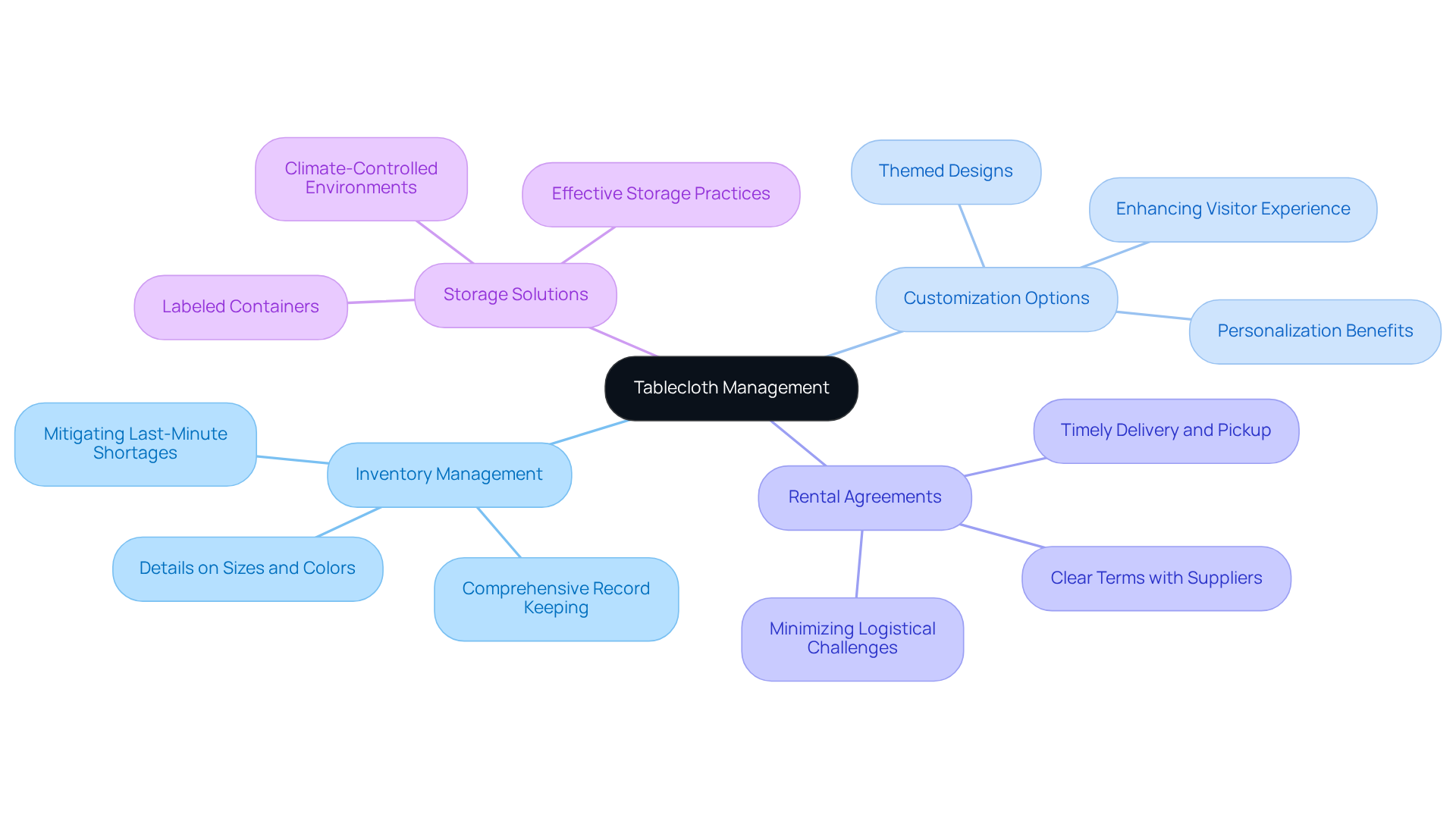 Start at the center with the main topic of tablecloth management, then explore each branch to discover specific practices that can improve event planning. Each branch highlights a different aspect of managing tablecloths effectively.
