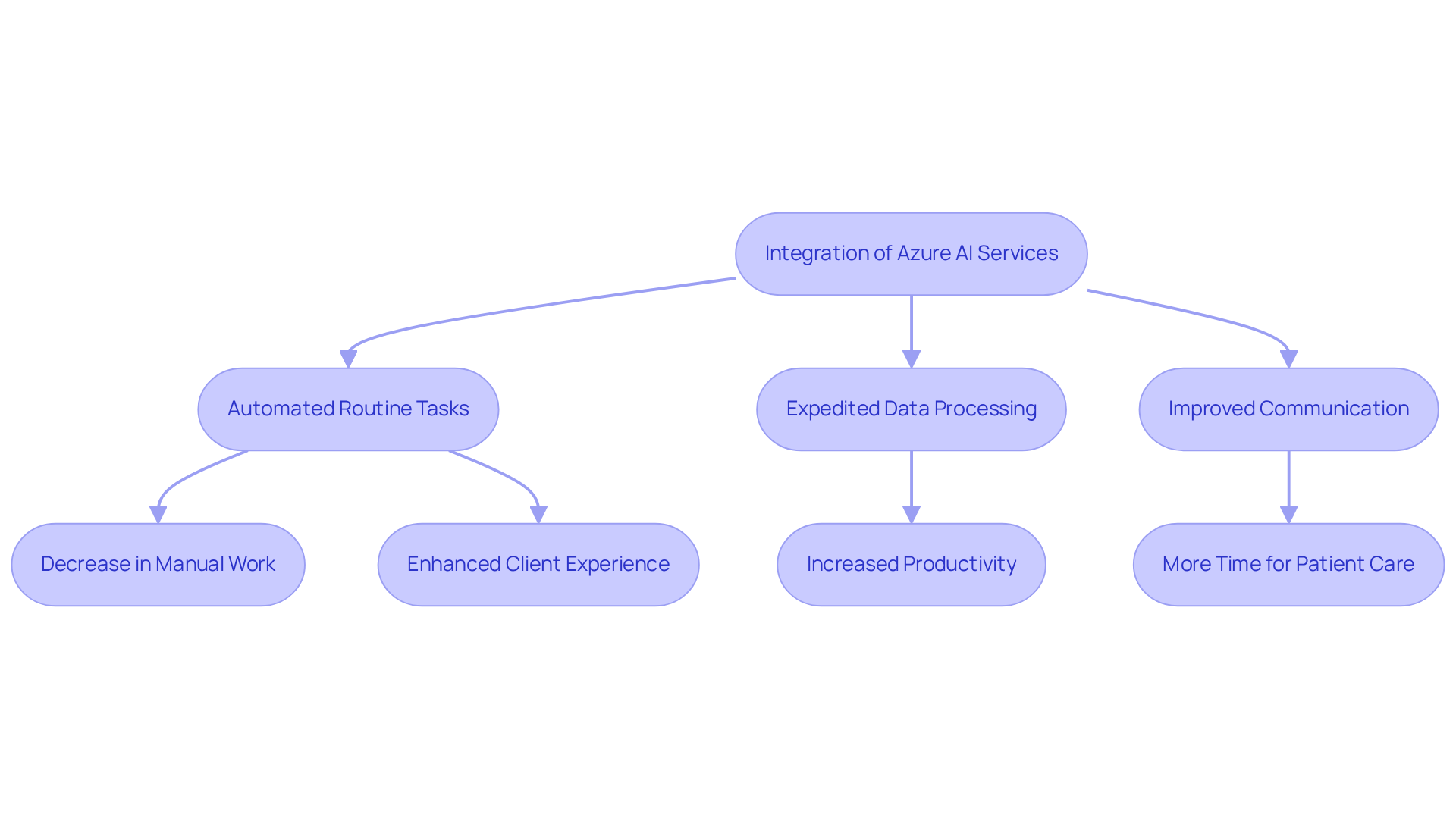 Follow the arrows to understand how Azure AI services connect to improve healthcare tasks, making processes smoother and freeing up time for patient care.