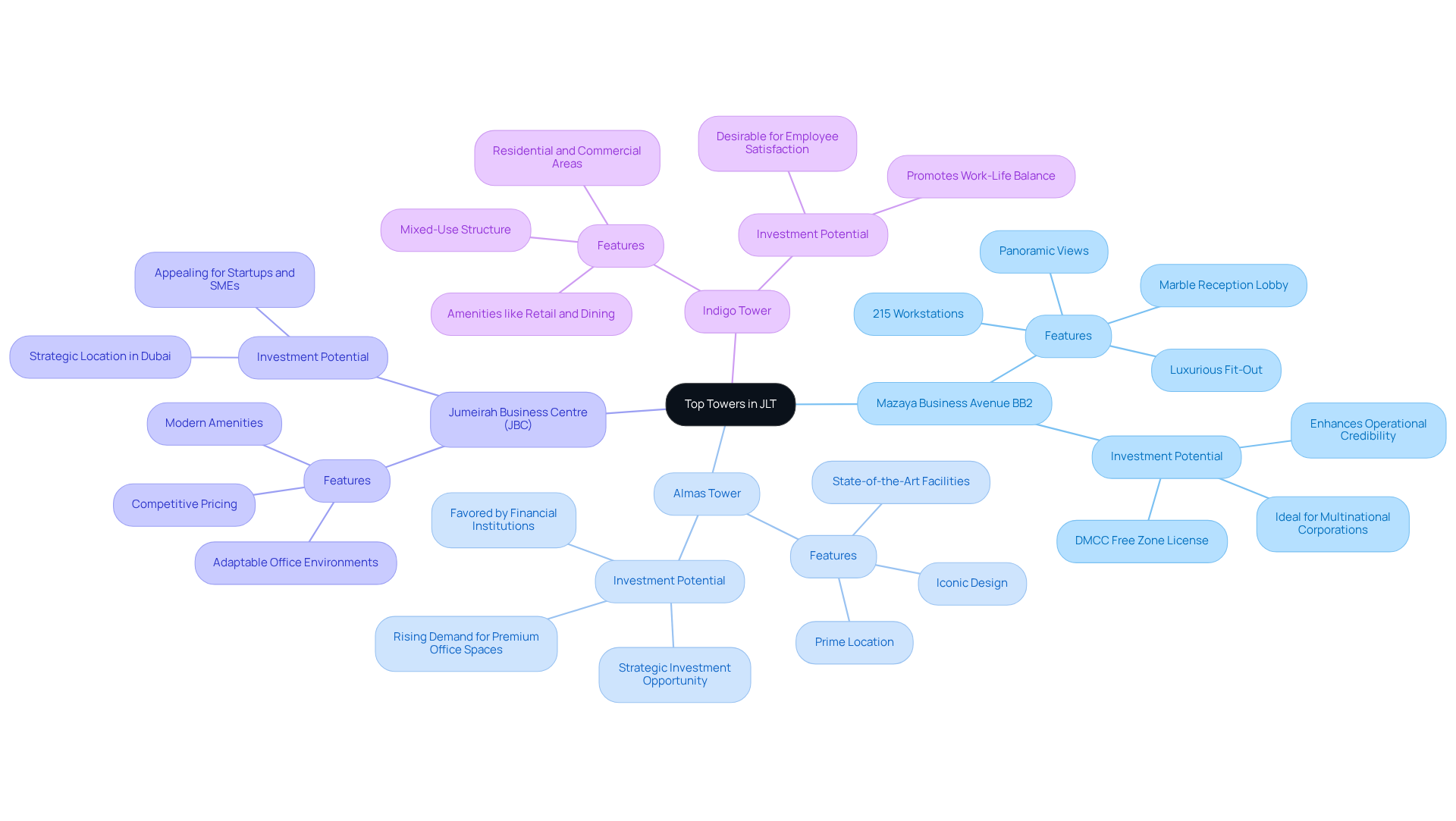 The central node represents the overall topic, while each branch shows a different tower. Sub-branches highlight specific features and investment opportunities, helping you understand what makes each tower unique.