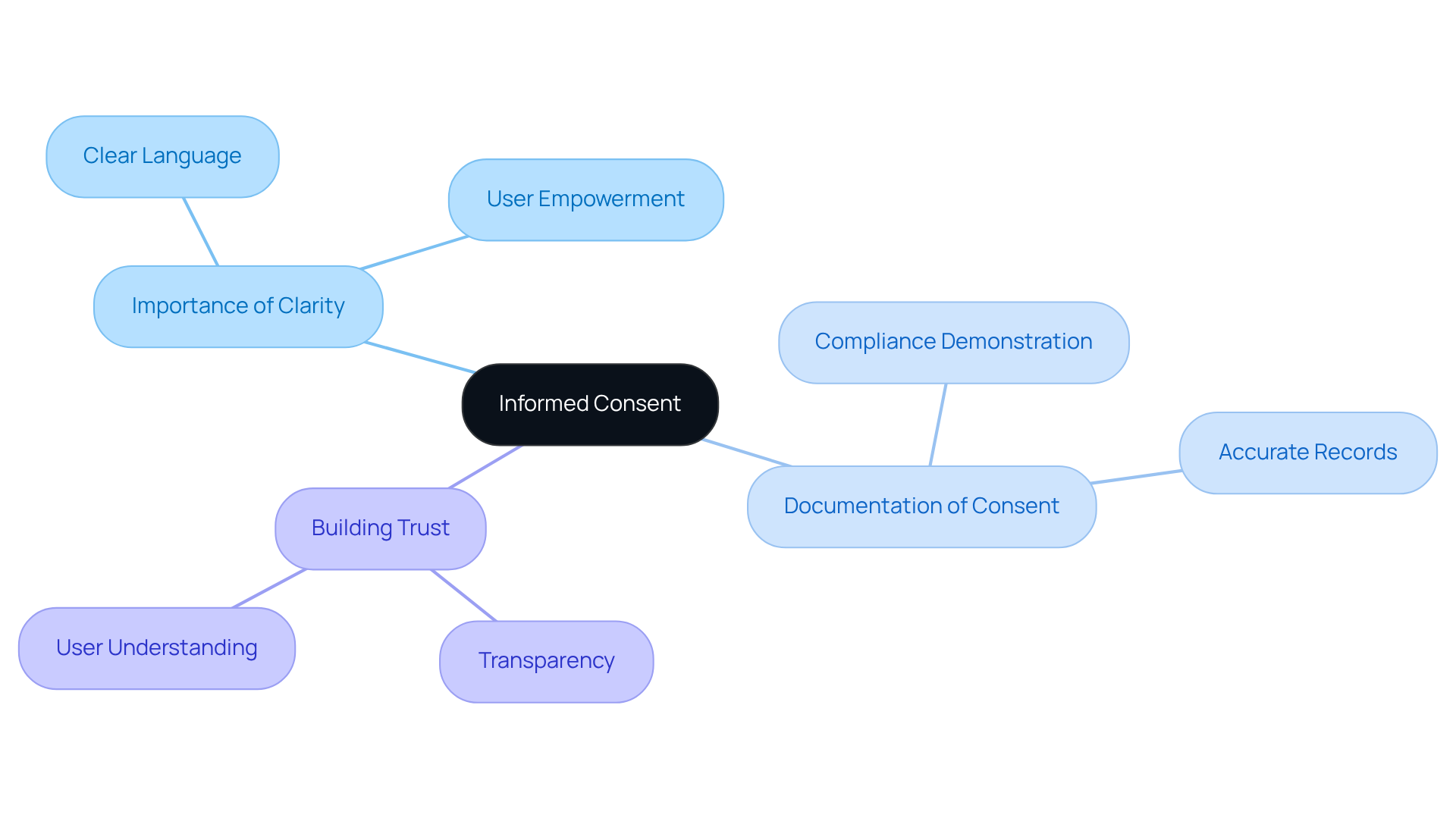 Start at the center with the main idea of informed consent, then explore the branches that explain why it's important and how organizations can implement it effectively. Start at the center with the main idea of informed consent, then explore the branches that explain why it's important and how organizations can implement it effectively.