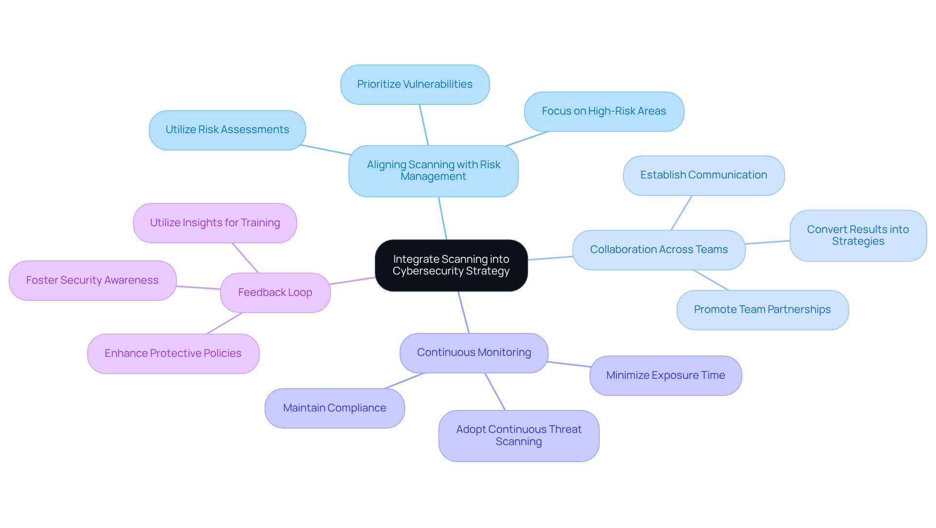 The central node represents the main strategy, while each branch shows a key practice. Follow the branches to see how each practice contributes to enhancing cybersecurity in healthcare. The central node represents the main strategy, while each branch shows a key practice. Follow the branches to see how each practice contributes to enhancing cybersecurity in healthcare.