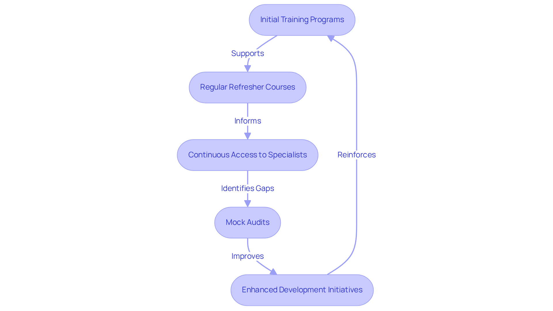 Each box represents an essential step in the training and support process. Follow the arrows to see how initiatives connect with each other, leading to improved compliance and operational efficiency. Each box represents an essential step in the training and support process. Follow the arrows to see how initiatives connect with each other, leading to improved compliance and operational efficiency.