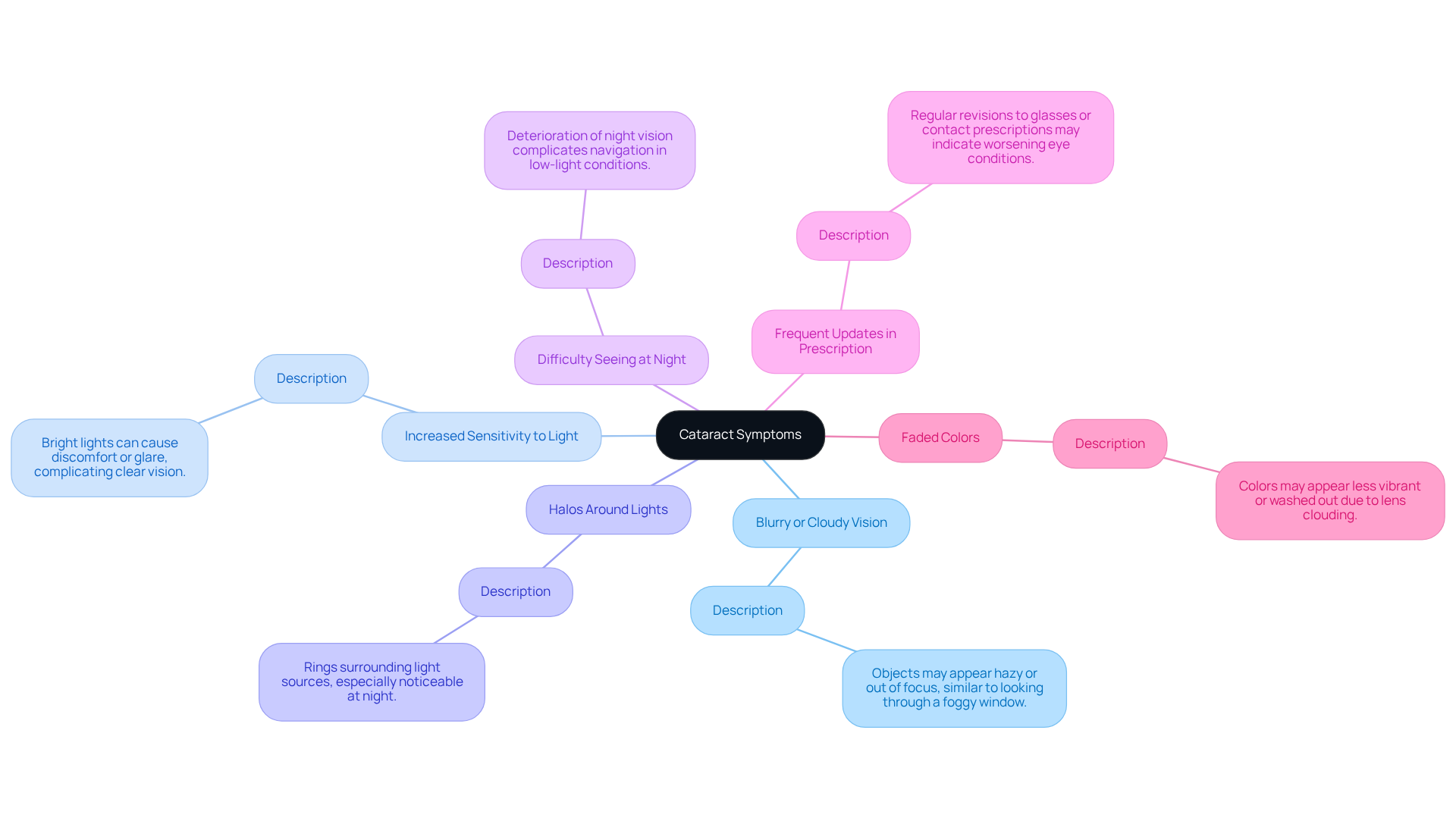 This mindmap helps you visualize the symptoms of cataracts. Start at the center with 'Cataract Symptoms' and follow the branches to see each specific symptom. Each branch gives a quick insight into how that symptom might affect your vision and daily life.