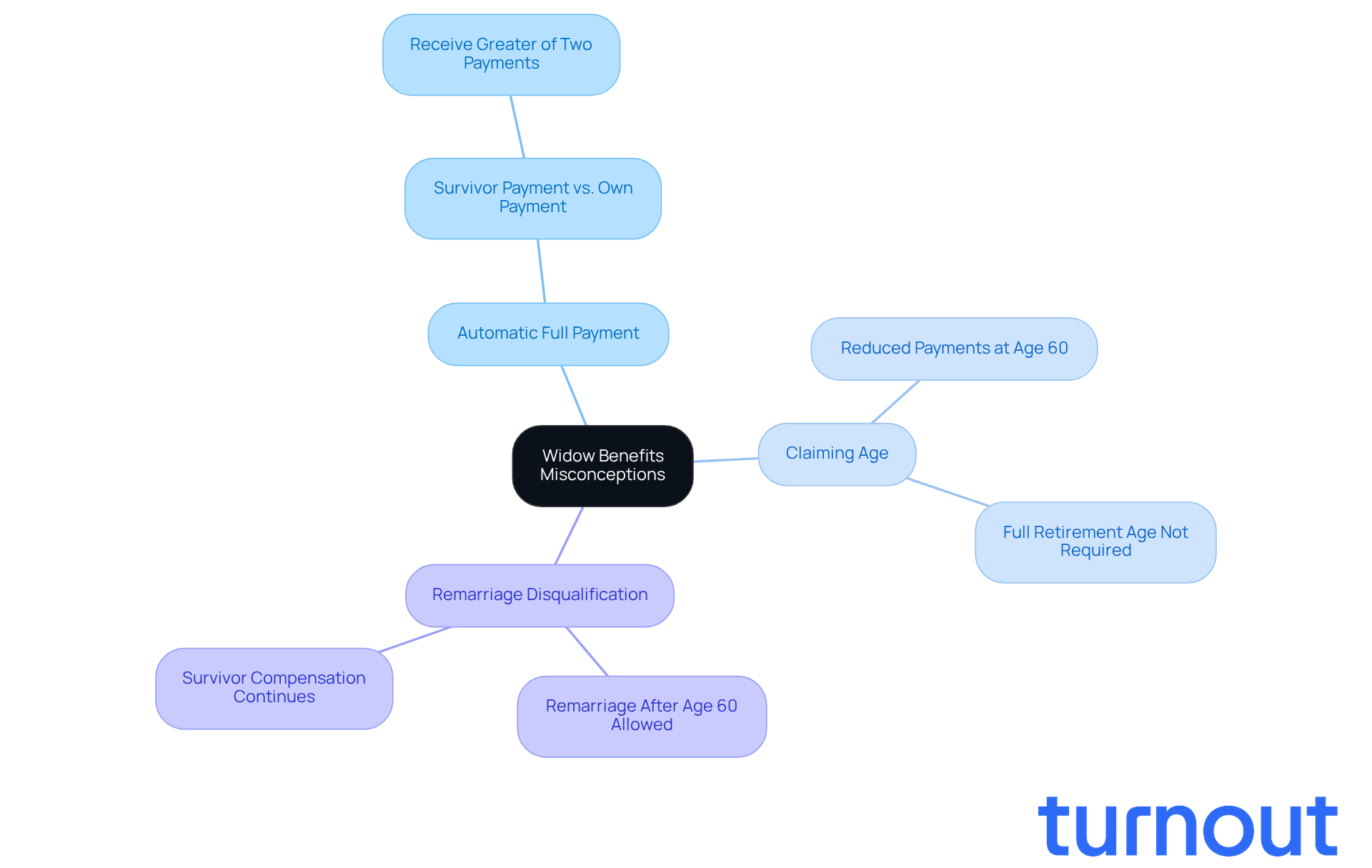 The center represents the main topic of widow benefits. Each branch shows a common misconception, and the sub-branches provide the correct information. This helps clarify what is true and what is not regarding widow benefits. The center represents the main topic of widow benefits. Each branch shows a common misconception, and the sub-branches provide the correct information. This helps clarify what is true and what is not regarding widow benefits.