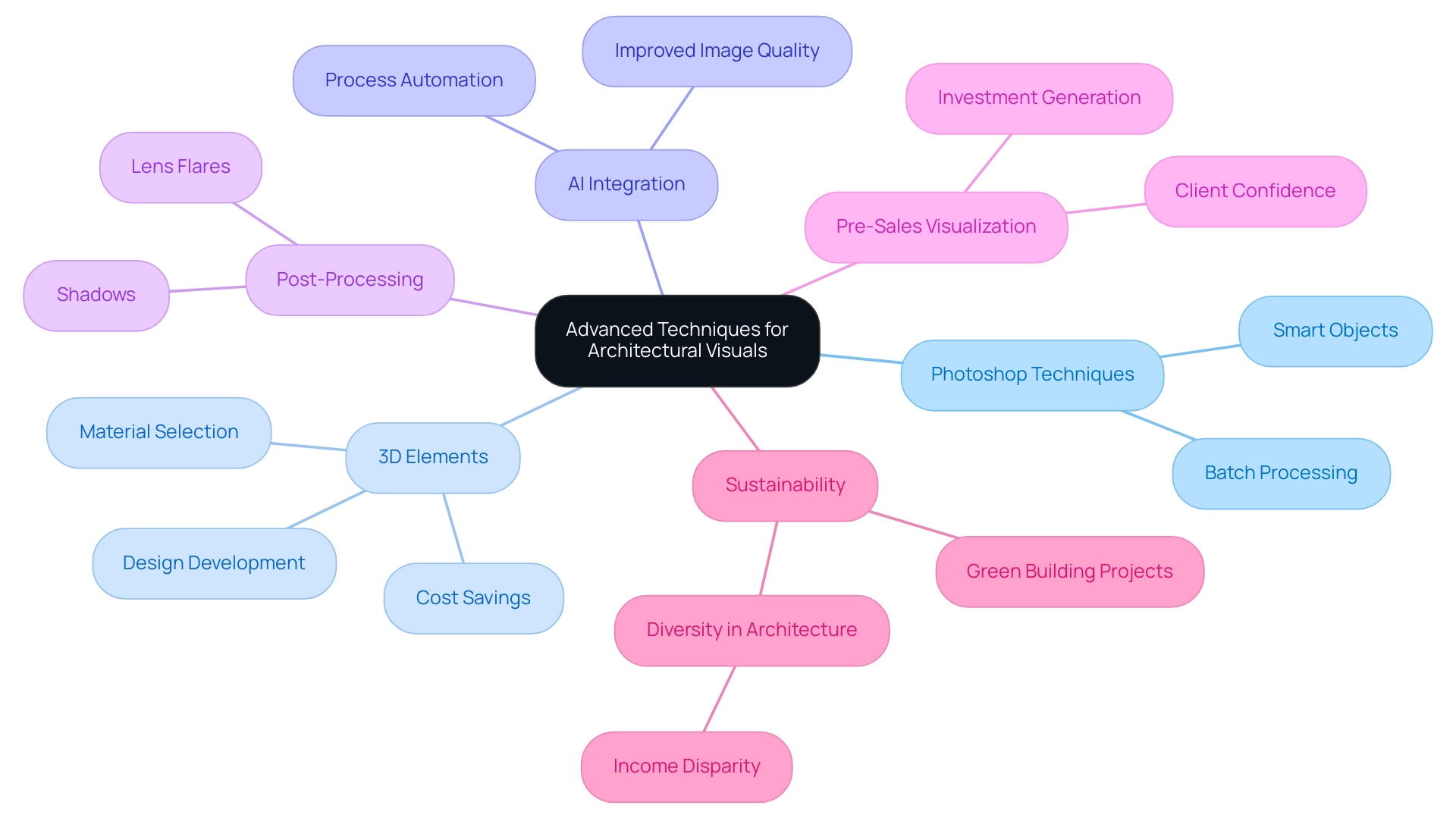 The central node represents the main topic, with branches showing techniques and considerations in architectural visualization.