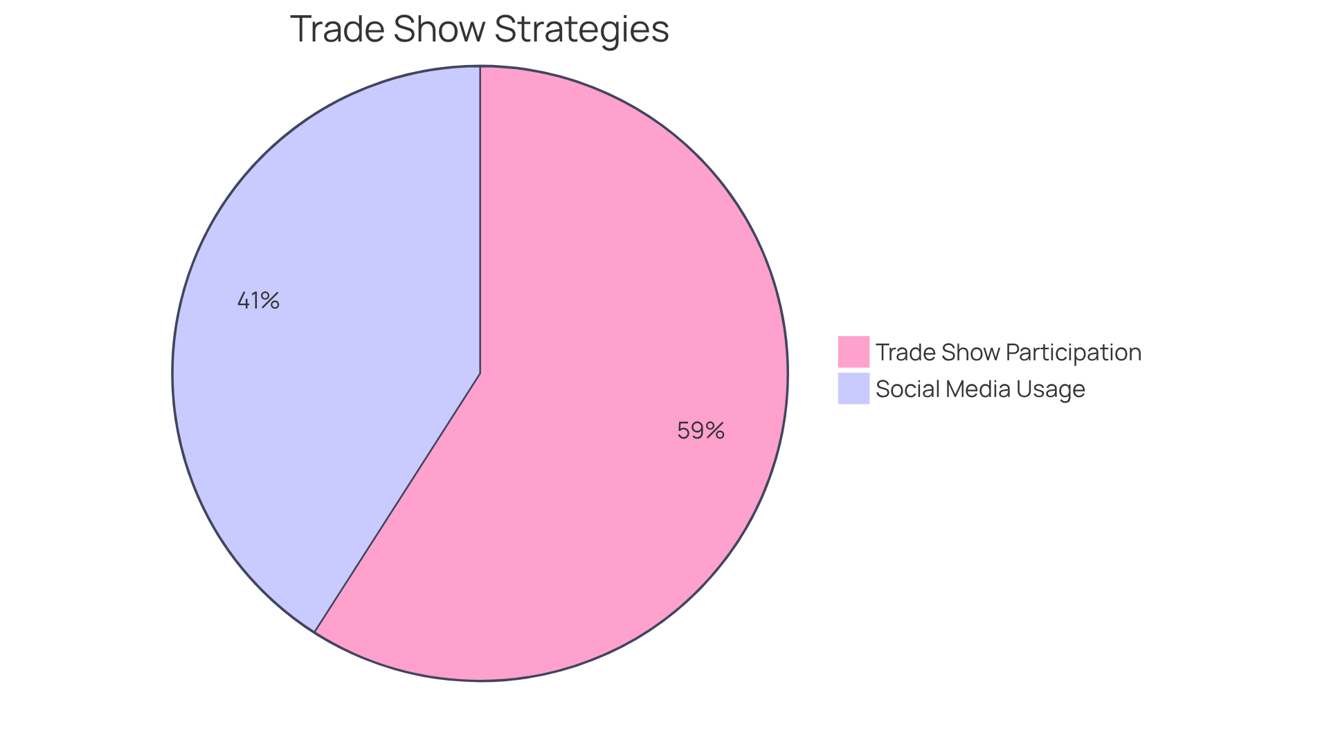The blue slice shows the percentage of businesses using social media to promote their trade show presence, while the green slice represents those participating in trade shows to boost visibility. The larger the slice, the more businesses are engaged in that strategy.