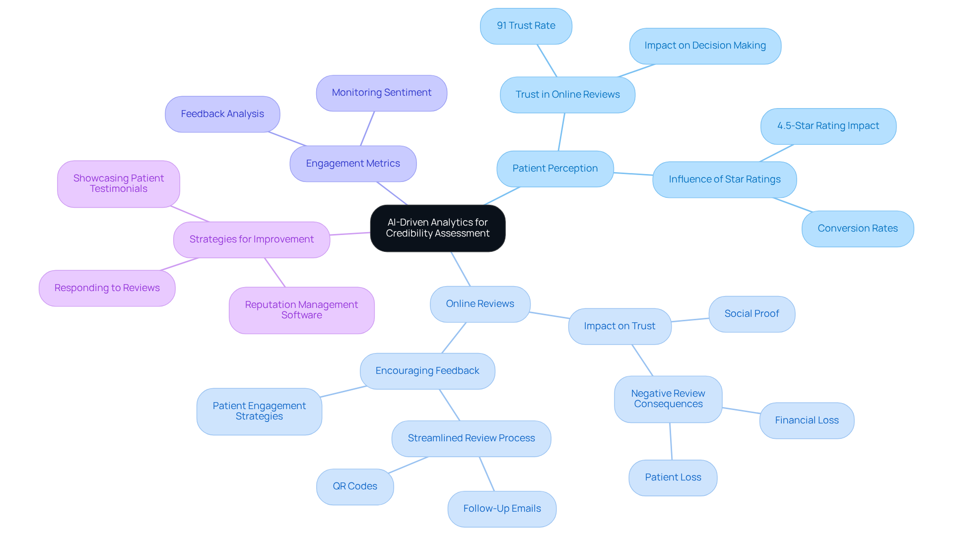 The central idea is AI-driven analytics for assessing credibility. Each branch represents a key aspect of how this approach impacts patient trust and engagement, with further details on strategies to enhance feedback collection. The central idea is AI-driven analytics for assessing credibility. Each branch represents a key aspect of how this approach impacts patient trust and engagement, with further details on strategies to enhance feedback collection.