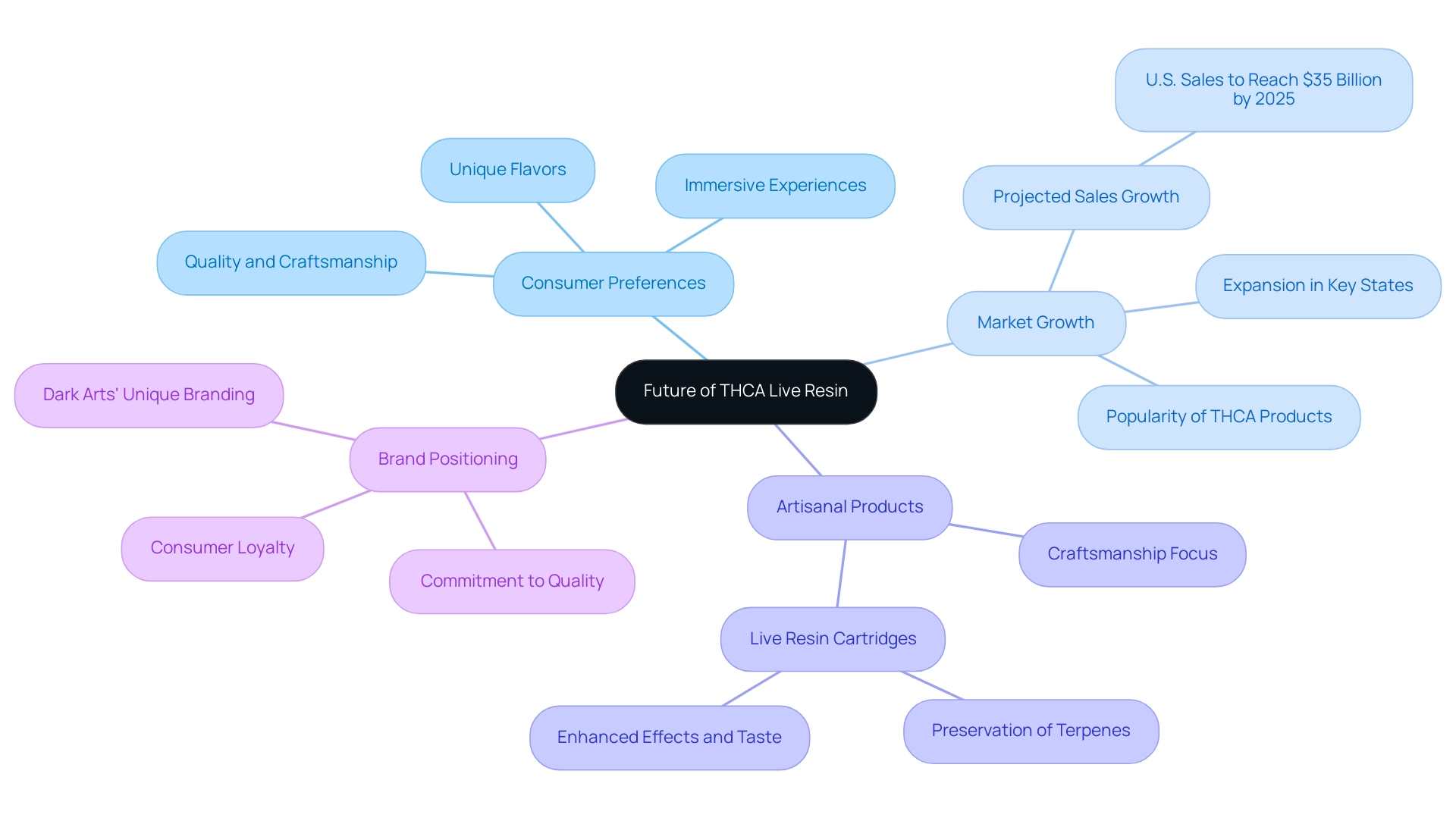 The central node represents the overarching theme, with branches indicating key trends and sub-branches showcasing specific elements related to consumer preferences, market growth, and brand strategies.