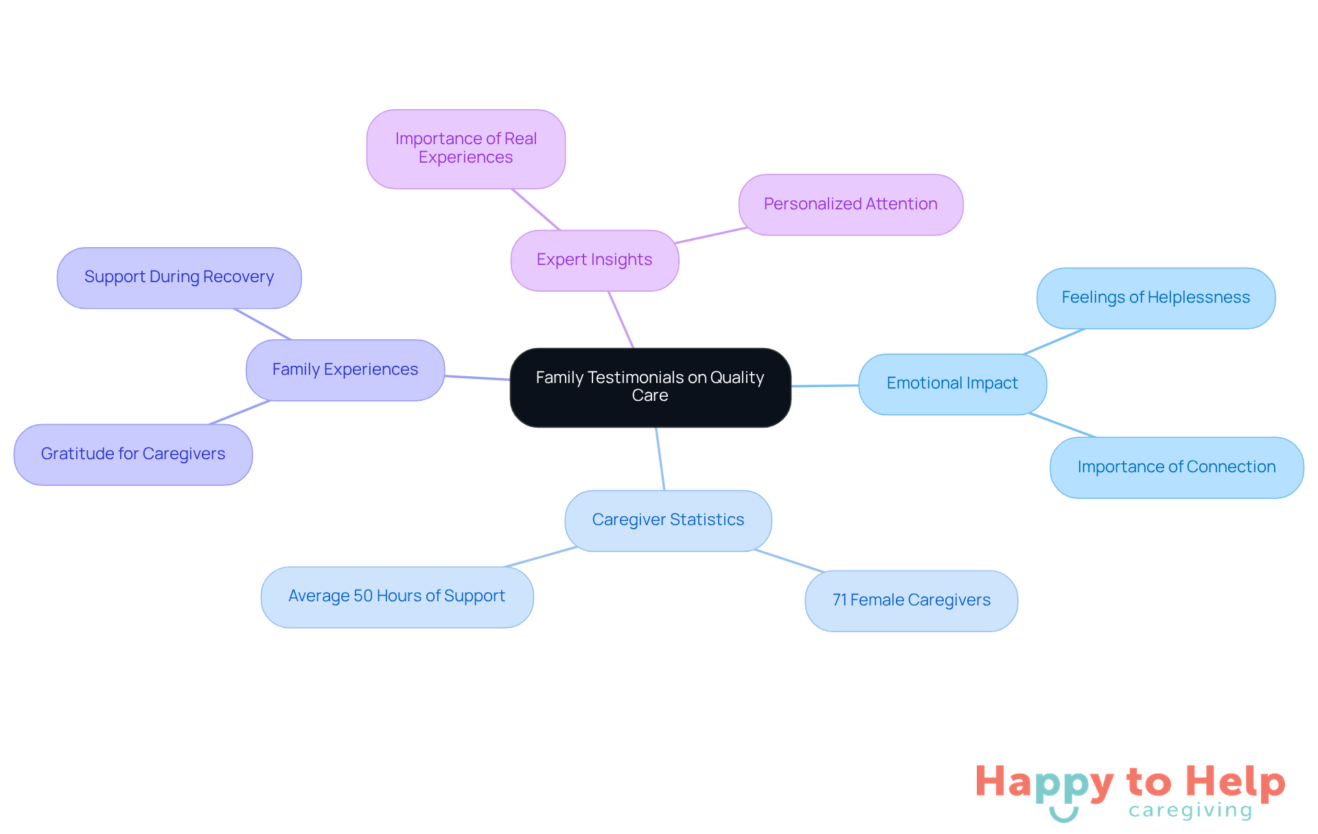 The central node represents the overall theme of family experiences with caregiving. Each branch explores different aspects, showing how they connect to the main idea of quality care and its significance.
