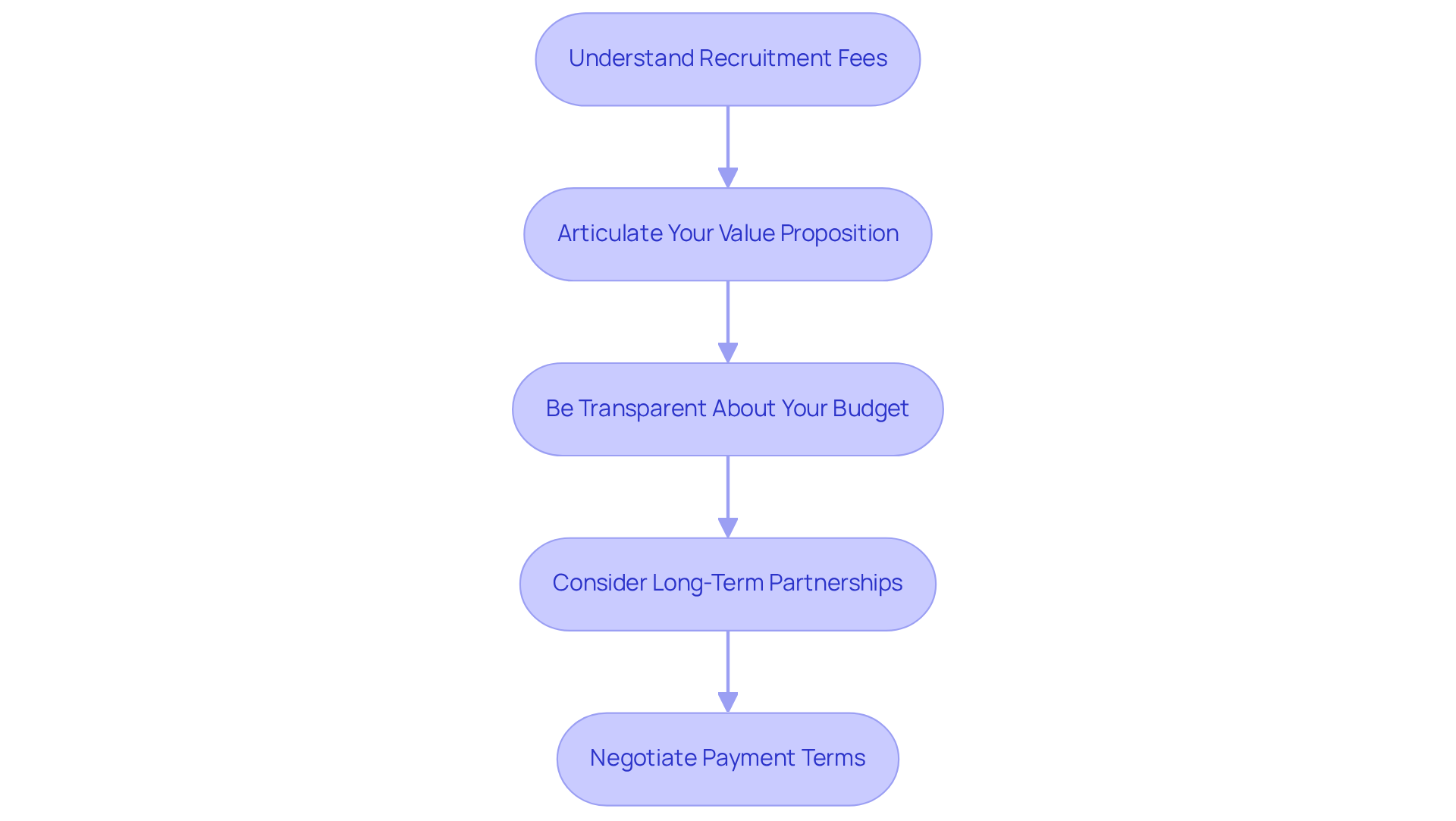 Each box represents a key strategy in the negotiation process. Follow the arrows to see the recommended steps for securing better recruitment fees. Each box represents a key strategy in the negotiation process. Follow the arrows to see the recommended steps for securing better recruitment fees.