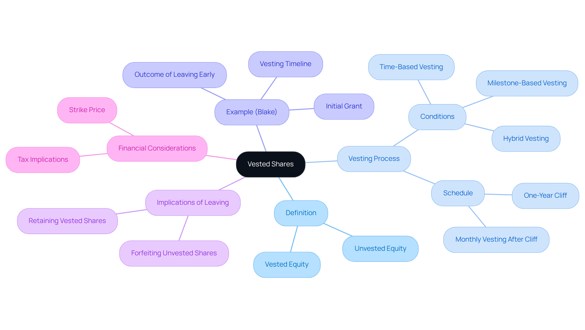 The central node represents the main topic of vested shares. Each branch shows a different aspect of the topic, helping you see how they relate to one another. For example, the 'Example (Blake)' branch illustrates a real-life scenario, while 'Implications of Leaving' explains what happens if you leave before fully vesting.