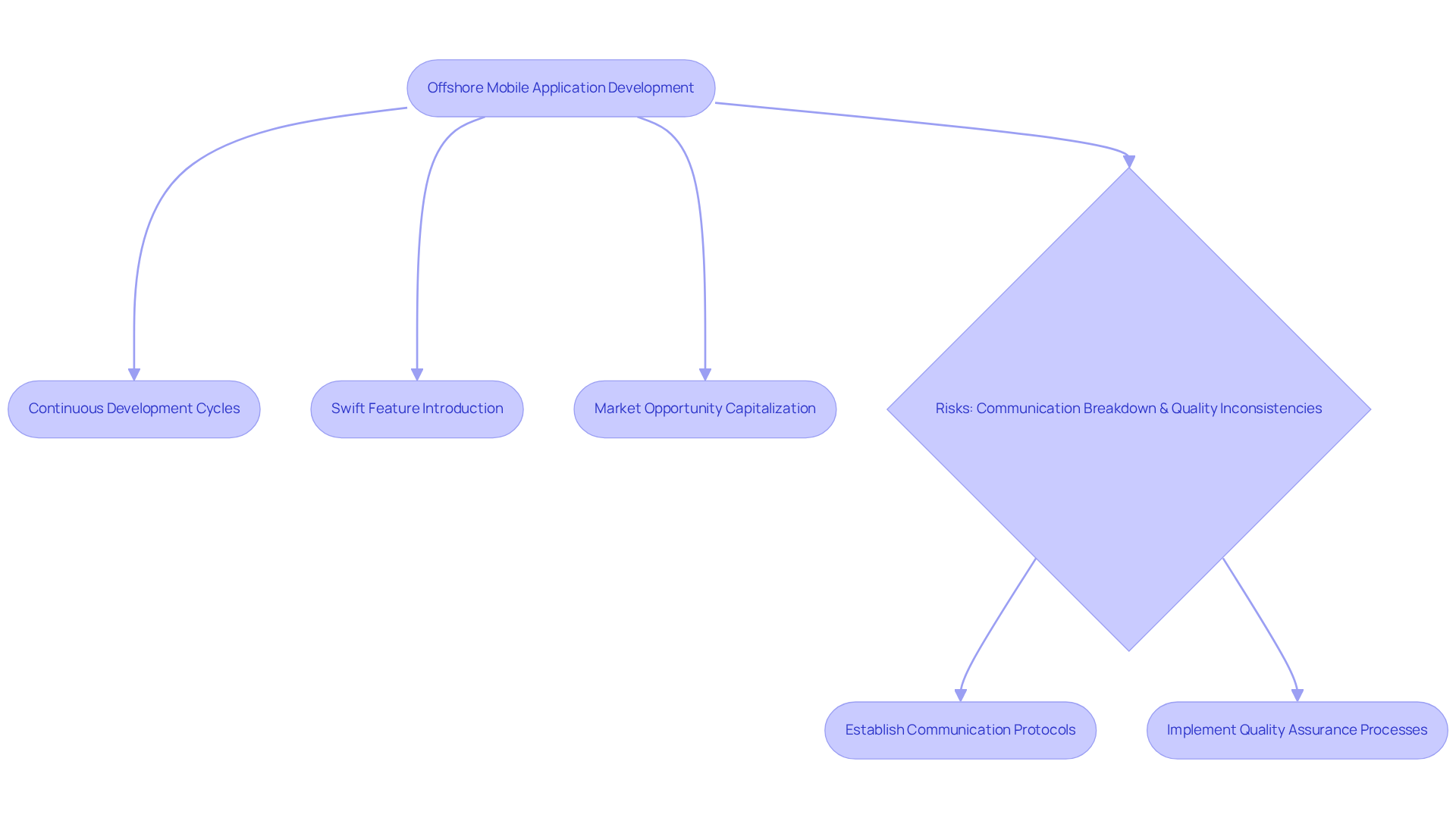 This flowchart shows the steps investment groups can take to speed up application development. Follow the arrows to see how each step connects, from leveraging offshore resources to addressing risks and ensuring quality.