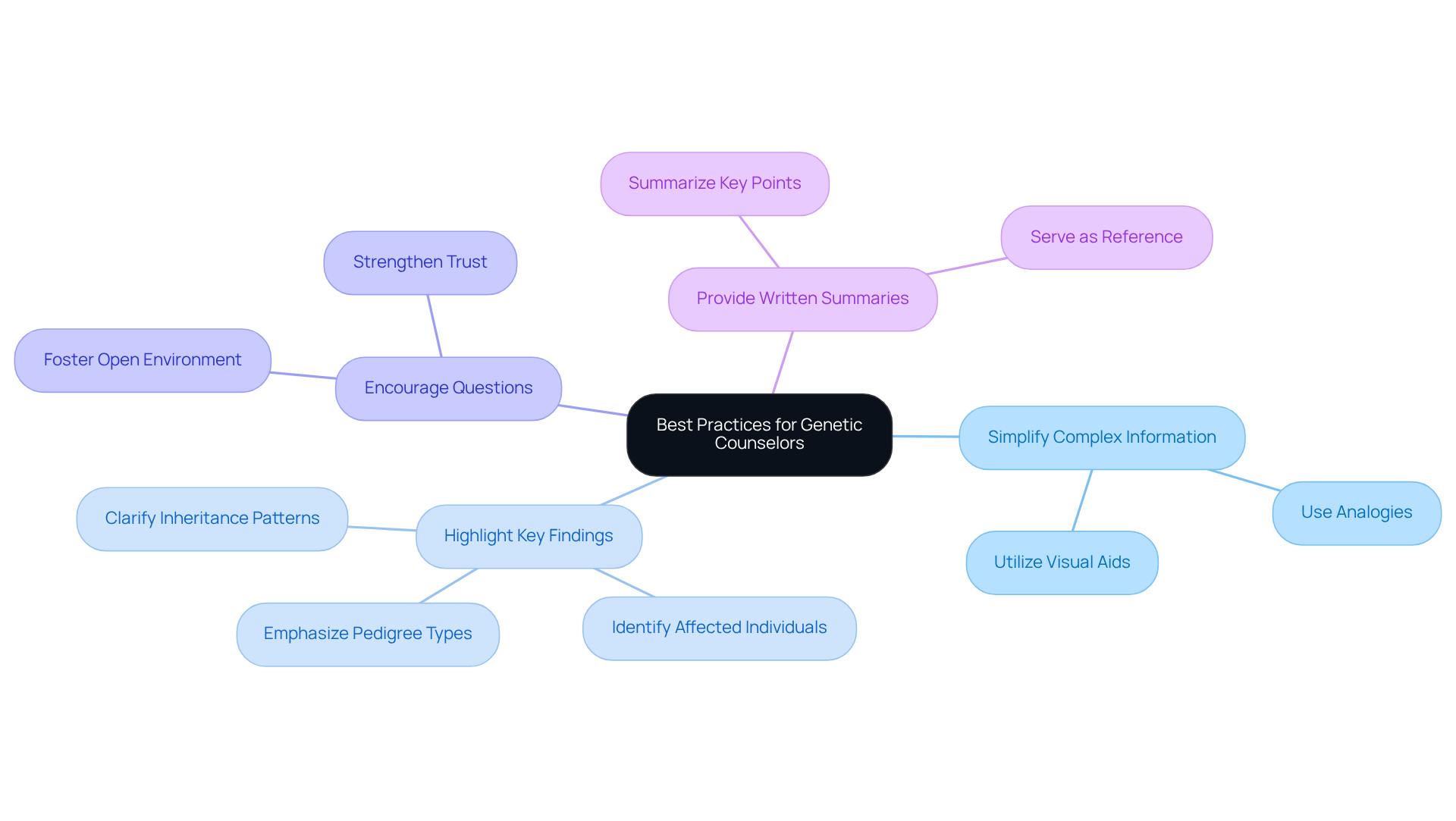 This mindmap illustrates the key techniques genetic counselors can use to communicate hereditary risks effectively. Start at the center with the main goal, then explore each branch to see specific strategies that can help patients understand their genetic health better. This mindmap illustrates the key techniques genetic counselors can use to communicate hereditary risks effectively. Start at the center with the main goal, then explore each branch to see specific strategies that can help patients understand their genetic health better.