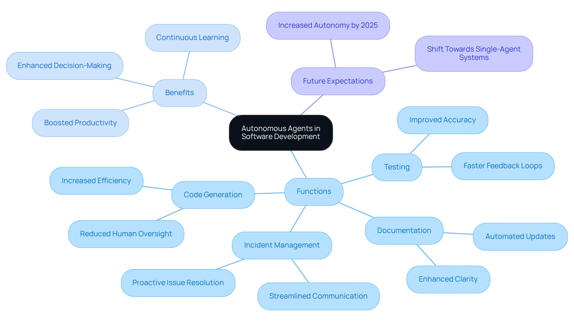 The center represents the main topic, and the branches show different functions and benefits of autonomous agents. Follow the branches to understand how they contribute to software development. The center represents the main topic, and the branches show different functions and benefits of autonomous agents. Follow the branches to understand how they contribute to software development.