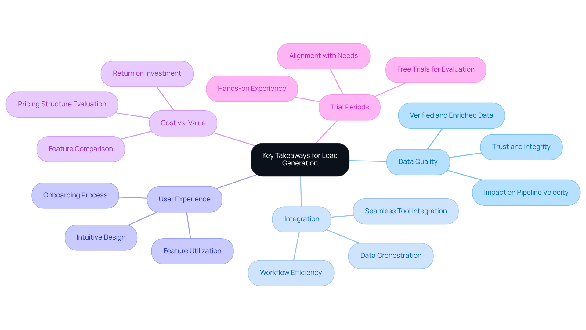 The central node represents the main topic, while the branches show different essential insights. Each color-coded branch highlights a key factor to consider, helping you quickly understand the critical aspects of selecting a lead generation platform.