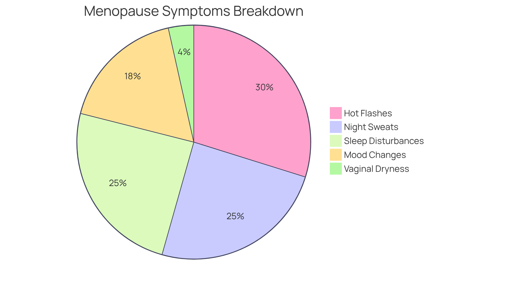 Each slice of the pie represents a symptom experienced by women during menopause. The larger the slice, the more women report experiencing that symptom. This helps you see which symptoms are most common and may affect you or someone you know.