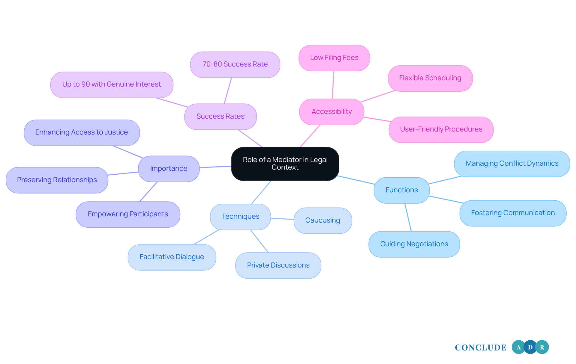 The center represents the main idea of mediation in law, with branches showing different facets of this role. Each branch highlights important points, helping you see how mediators facilitate conflict resolution.