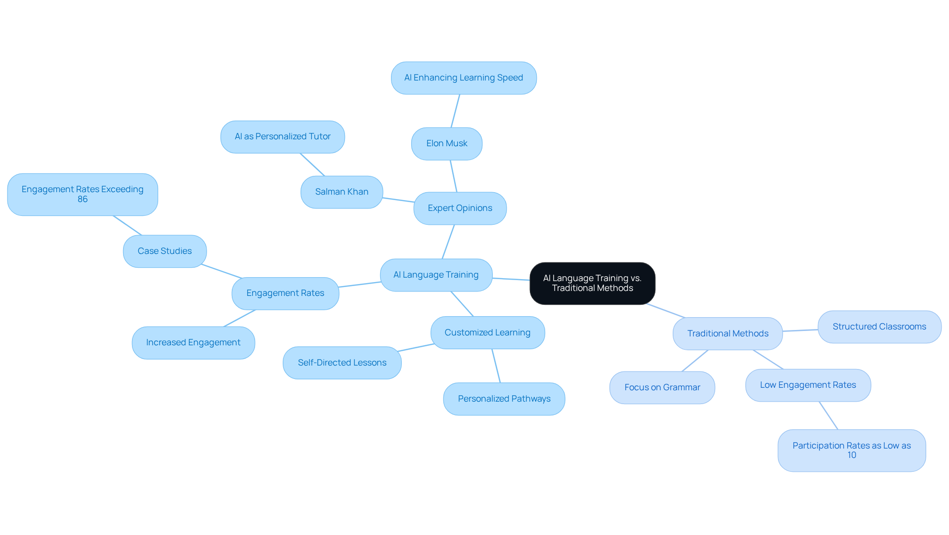 The center shows the overall topic. Each main branch represents a different method of language training, with sub-branches detailing specific aspects, benefits, and expert views for easy comparison. The center shows the overall topic. Each main branch represents a different method of language training, with sub-branches detailing specific aspects, benefits, and expert views for easy comparison.