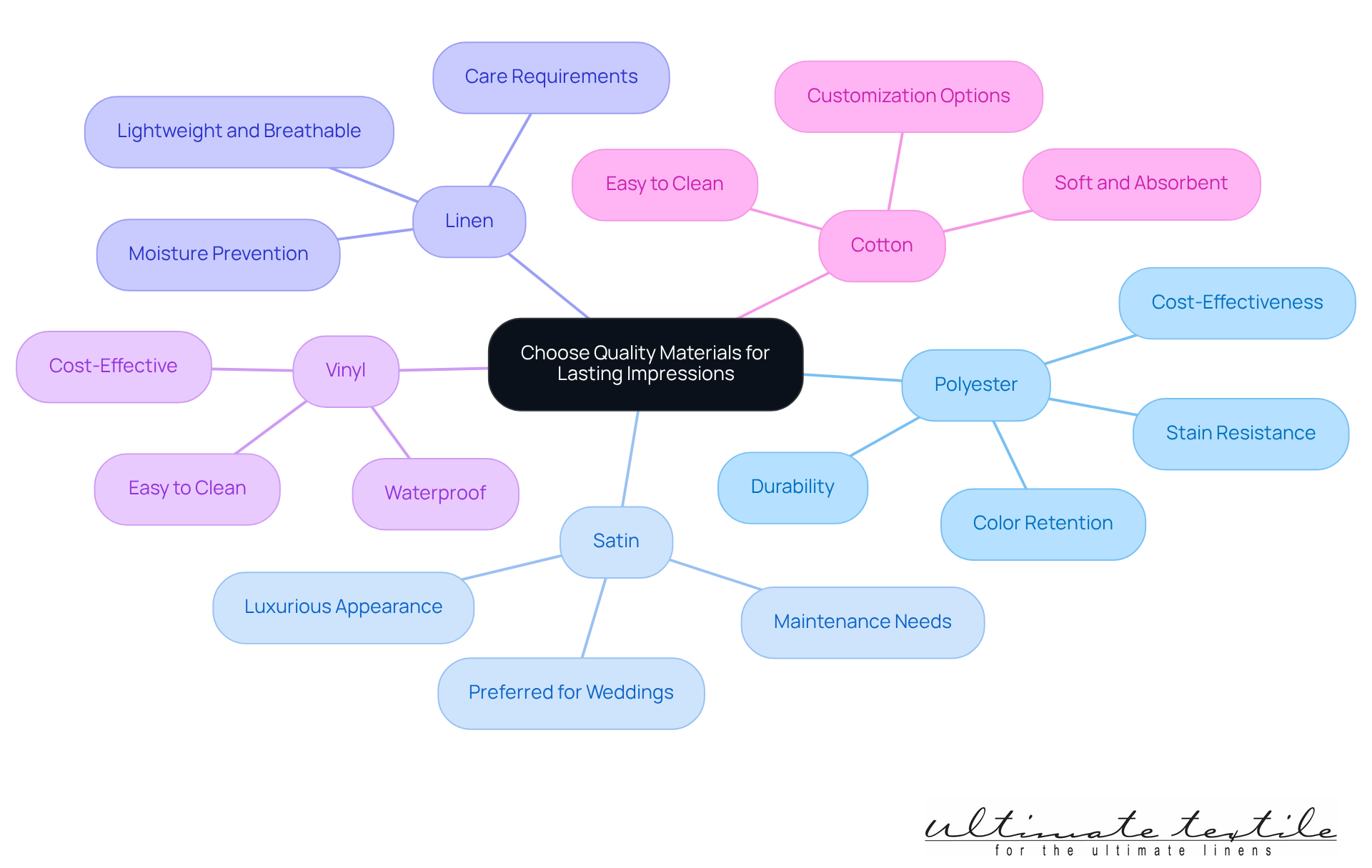 Start with the main idea in the center, and follow the branches to see different fabric options along with their features and best use cases. Each color represents a different material type, making it easy to understand the variety of choices.