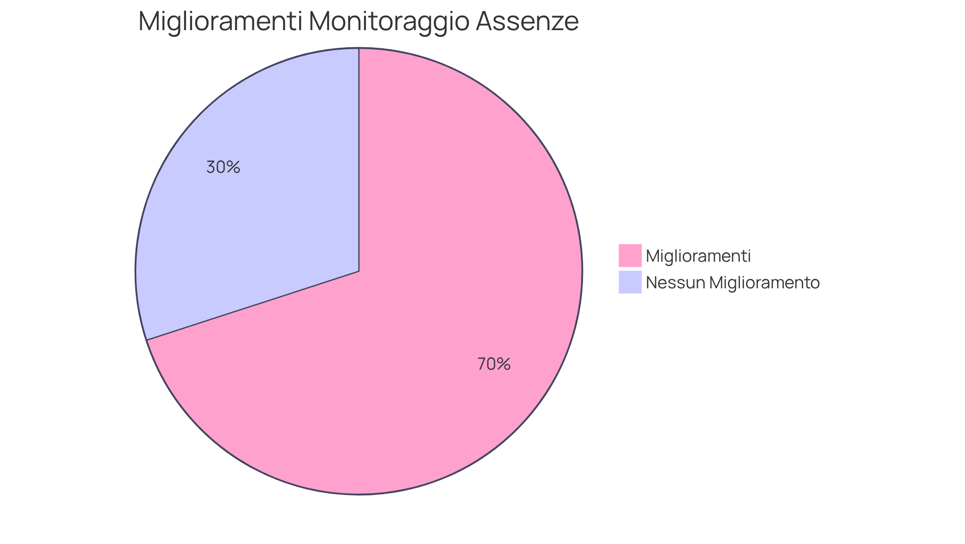 La torta mostra come il 70% delle aziende che utilizzano Rippling ha visto un miglioramento nella gestione delle assenze. La parte blu rappresenta queste aziende, mentre la parte grigia rappresenta quelle che non hanno notato miglioramenti.