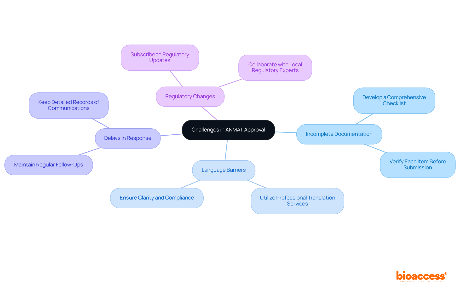 The center represents the main topic of ANMAT approval challenges. Each branch shows a specific challenge, and the sub-branches outline the solutions to overcome those challenges. Follow the branches to see how to tackle each issue effectively. The center represents the main topic of ANMAT approval challenges. Each branch shows a specific challenge, and the sub-branches outline the solutions to overcome those challenges. Follow the branches to see how to tackle each issue effectively.