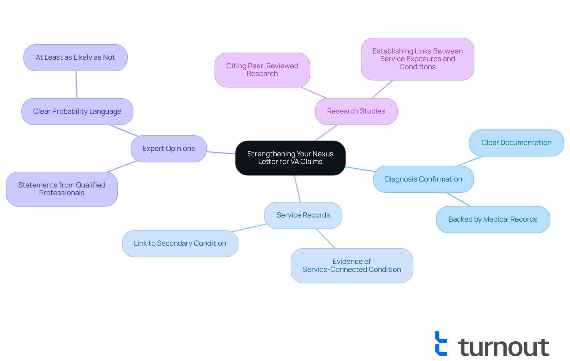 The center represents the main goal of strengthening your nexus letter, while the branches show the different types of medical evidence needed. Each sub-branch provides specific details to help you understand what to include.