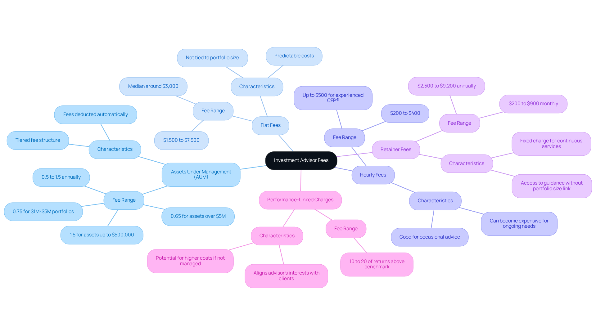 This mindmap starts with the main topic of investment advisor fees at the center. Each branch represents a different type of fee, and the sub-branches provide more details about each type, such as their cost ranges and features. This layout helps you see how each fee type relates to the overall topic and makes it easier to compare them.
