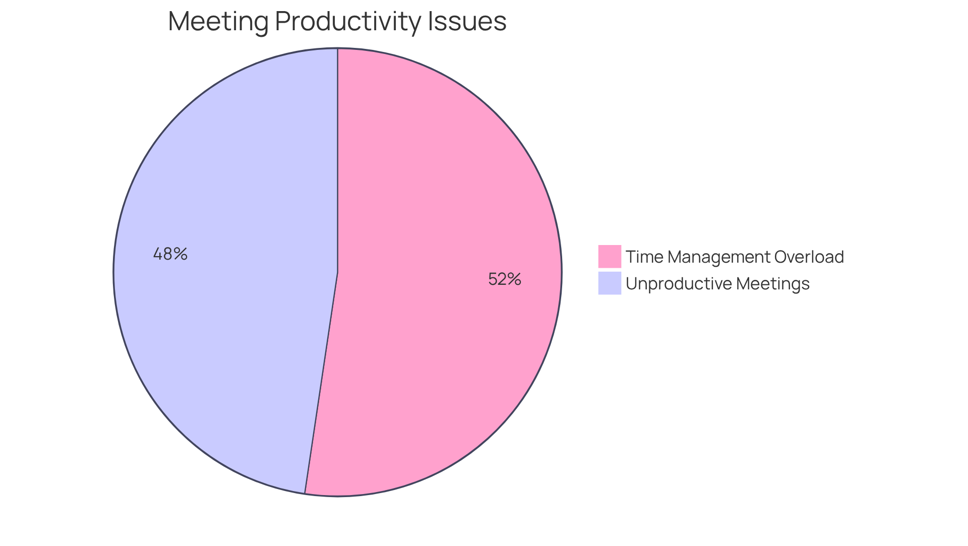 The blue slice shows how many professionals struggle with time management, while the orange slice indicates the proportion of meetings that employees consider unproductive. The bigger the slice, the more significant the issue!