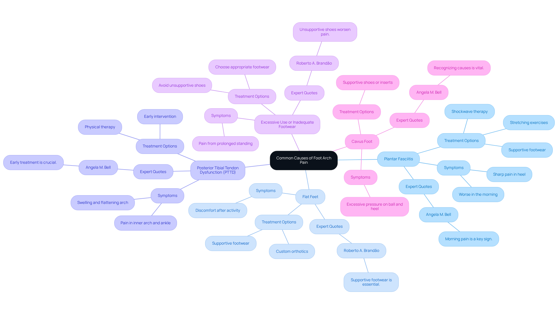 This mindmap starts with the main topic in the center and branches out to show different causes of foot arch pain. Each branch represents a specific condition, and the sub-branches provide more details about symptoms and treatments. The colors help differentiate each cause, making it easier to follow and understand.
