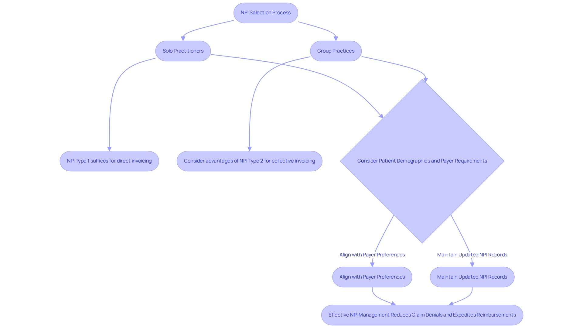 This flowchart guides you through the decision-making process for selecting the right NPI type. Start at the top and follow the paths based on whether you're a solo practitioner or part of a group practice. Each step helps you consider important factors like patient demographics and payer requirements, leading to effective NPI management that can improve your practice's financial health.