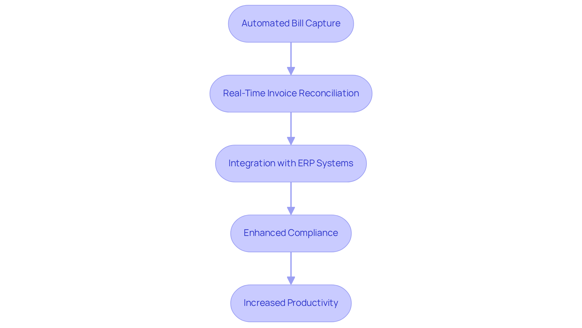 Each box represents a step in the automation process. Follow the arrows to see how Tipalti transforms accounts payable, leading to increased productivity and efficiency. Each box represents a step in the automation process. Follow the arrows to see how Tipalti transforms accounts payable, leading to increased productivity and efficiency.