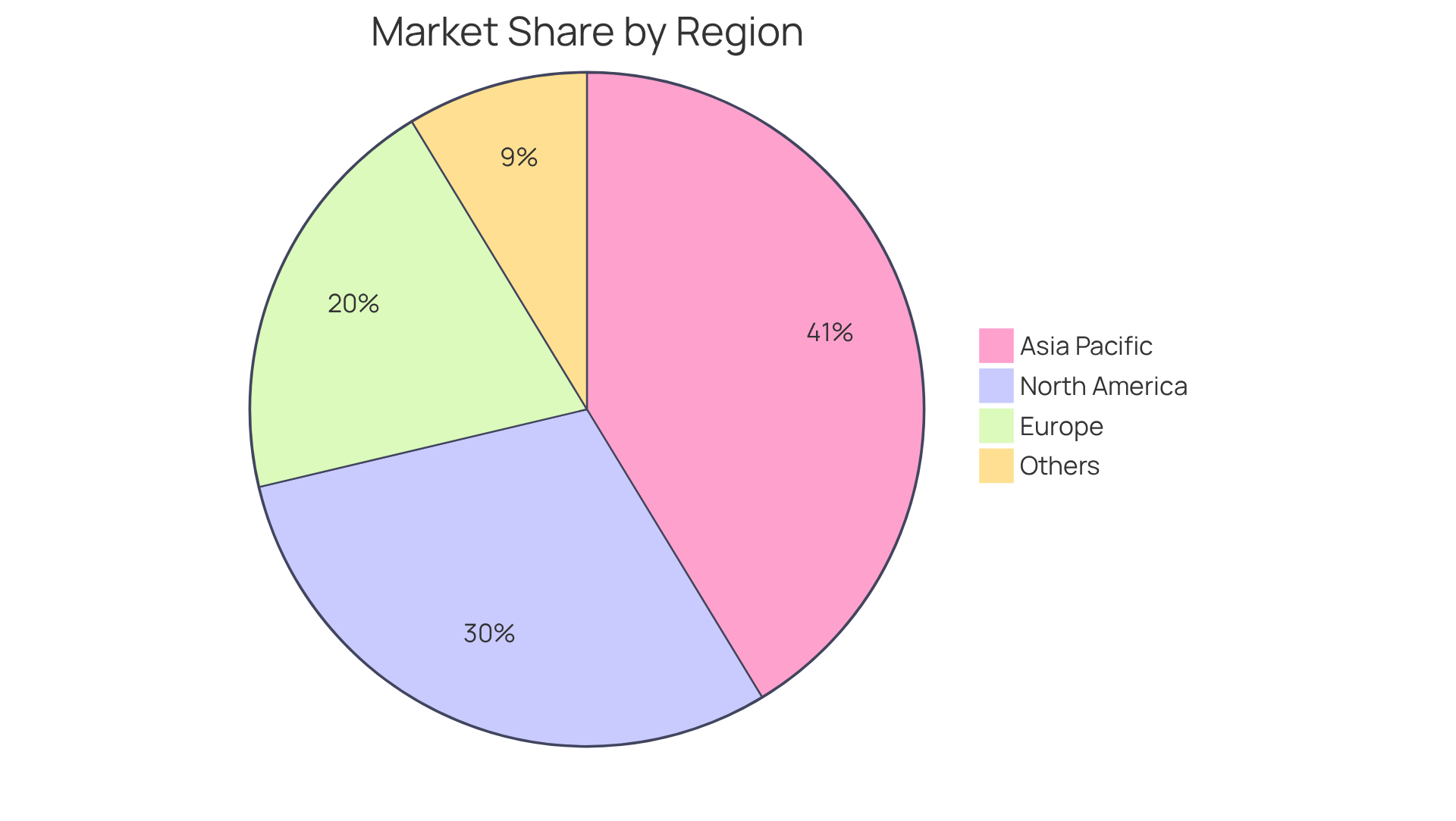 Each slice of the pie shows the percentage of the market held by that region. The larger the slice, the more significant the market share for that area.