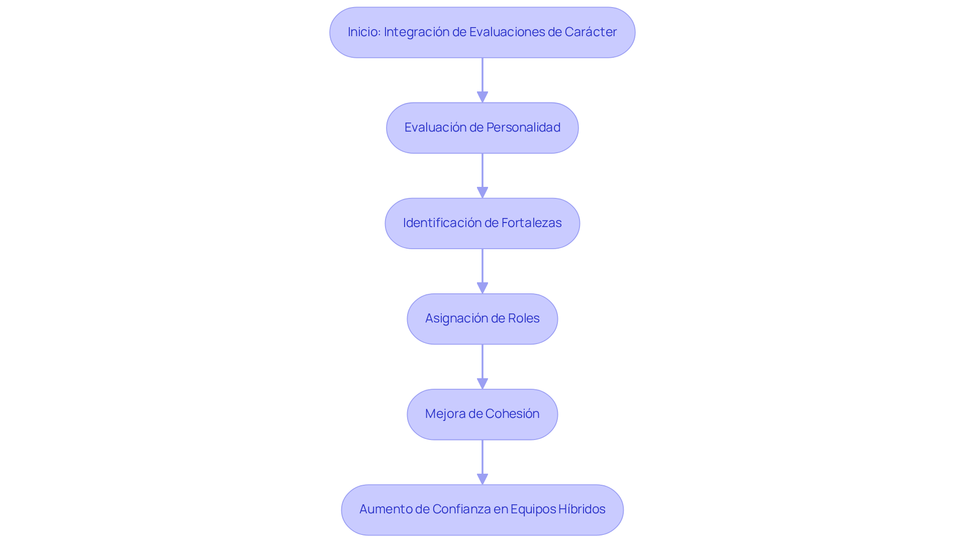 Este diagrama muestra cómo las evaluaciones de carácter se integran en el desarrollo de equipos. Cada paso representa una fase del proceso, desde la evaluación inicial hasta la mejora de la cohesión y la confianza en el equipo. Sigue las flechas para entender cómo cada etapa se conecta con la siguiente.