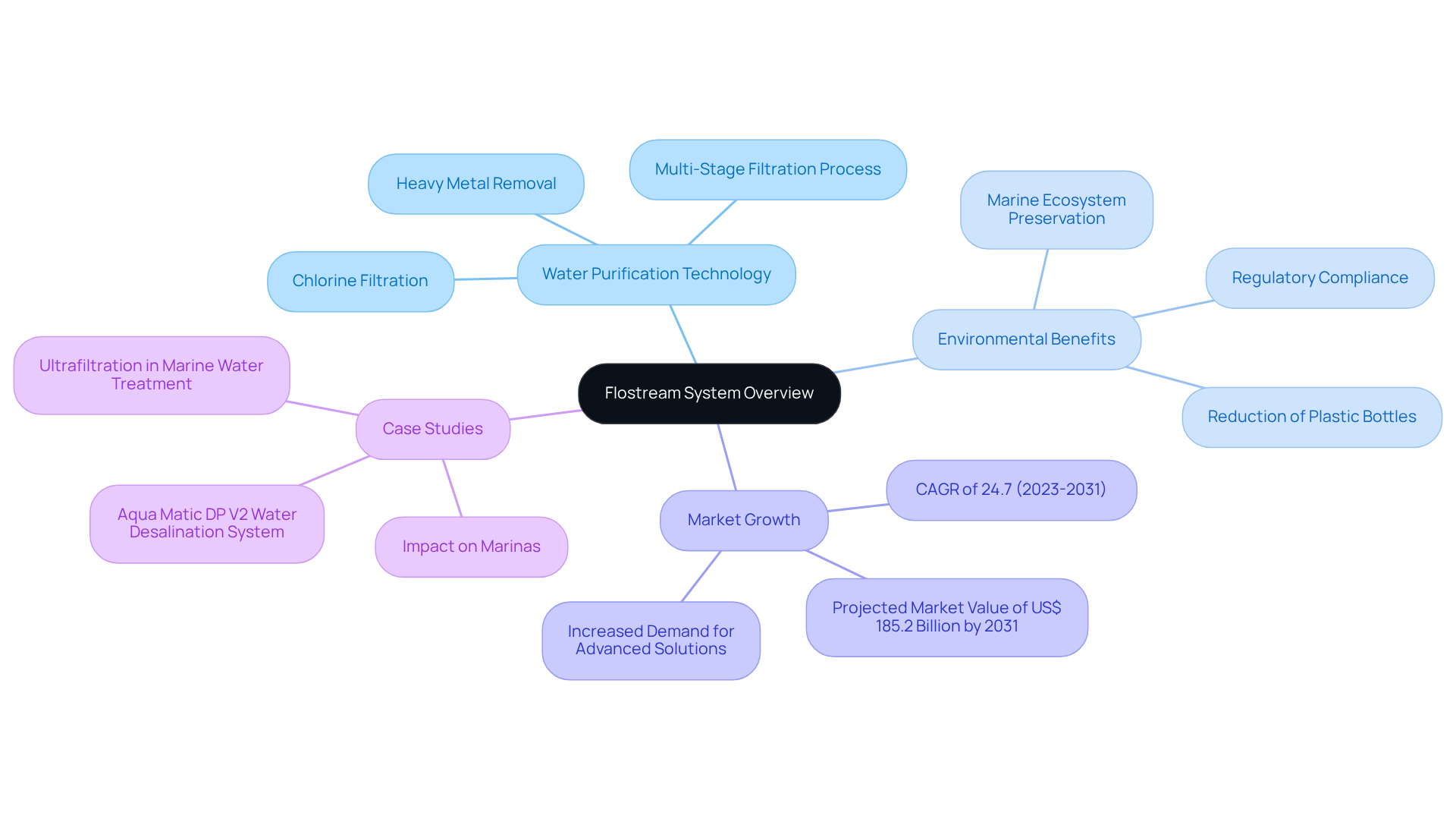 Start at the center with the Flostream system. Each branch represents a different aspect of the system, like its technology or environmental impact. Follow the branches to discover how each part contributes to the overall benefits of this innovative solution.