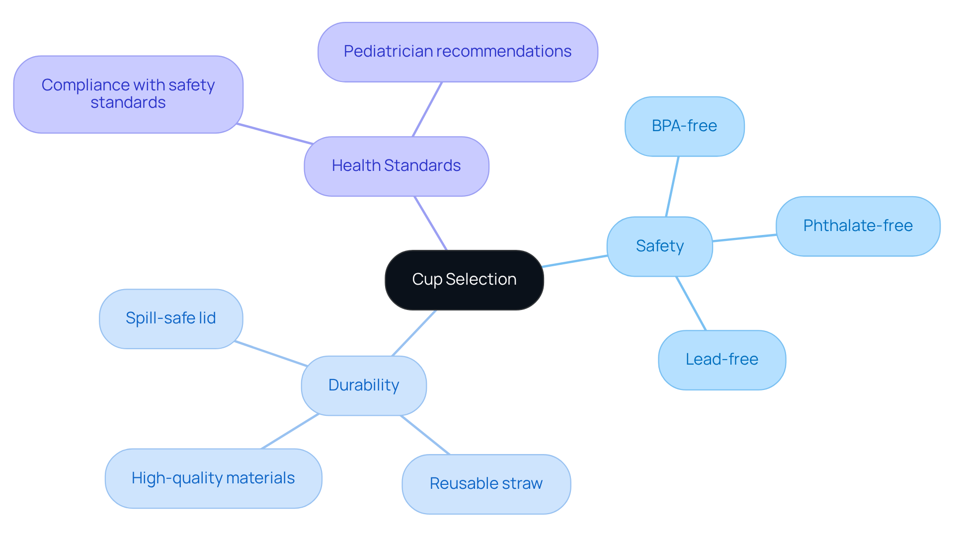 This mindmap starts with the main idea of selecting a cup for children. Each branch represents a key aspect to consider: safety features, durability, and health standards. Follow the branches to see the specific qualities that make a cup a good choice for toddlers.