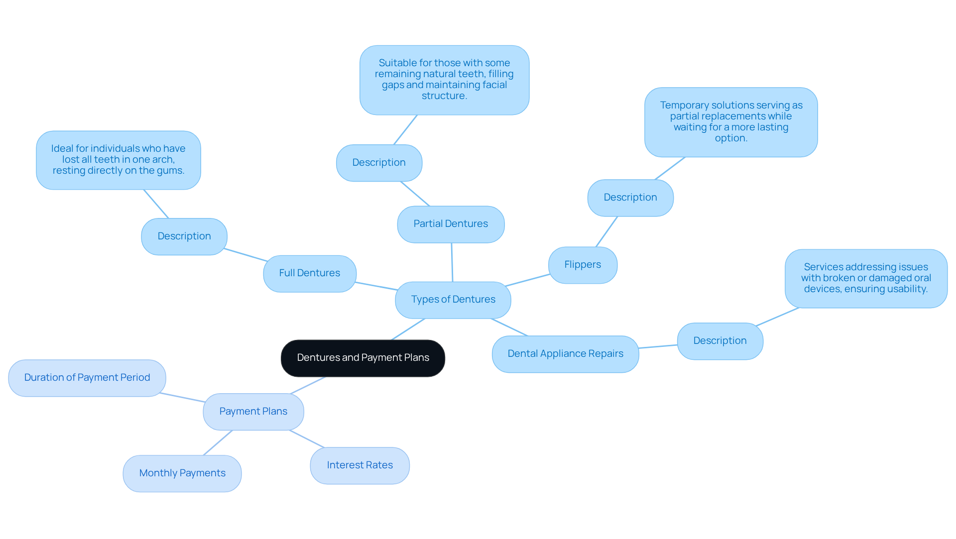 The central idea is about dentures and their payment options. Follow the branches to learn about different types of dentures and their financial arrangements. Each type of denture has its own description, and the payment plans outline key financial details.
