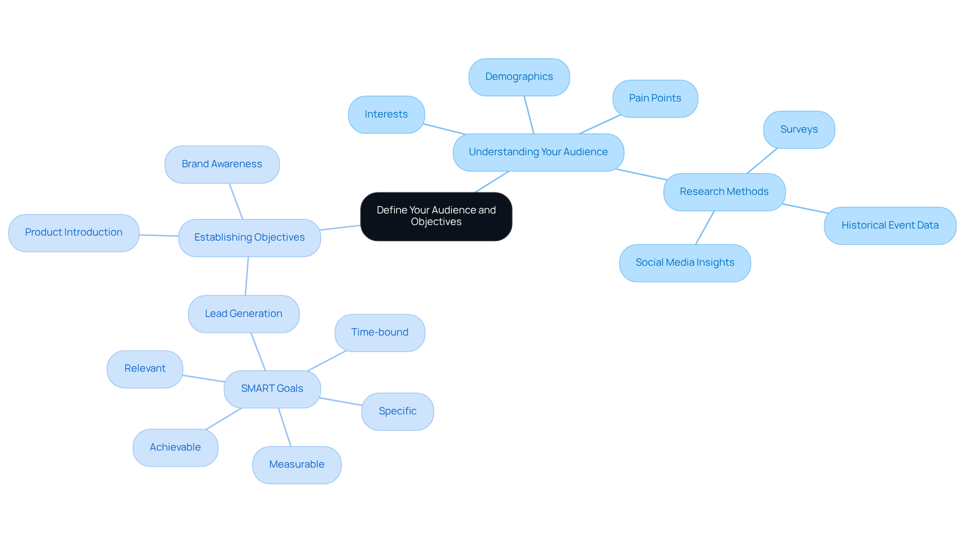 The central node represents the main theme, while the branches show key areas to focus on. Each sub-branch provides specific details or strategies related to understanding your audience and setting objectives for your show booth. The central node represents the main theme, while the branches show key areas to focus on. Each sub-branch provides specific details or strategies related to understanding your audience and setting objectives for your show booth.