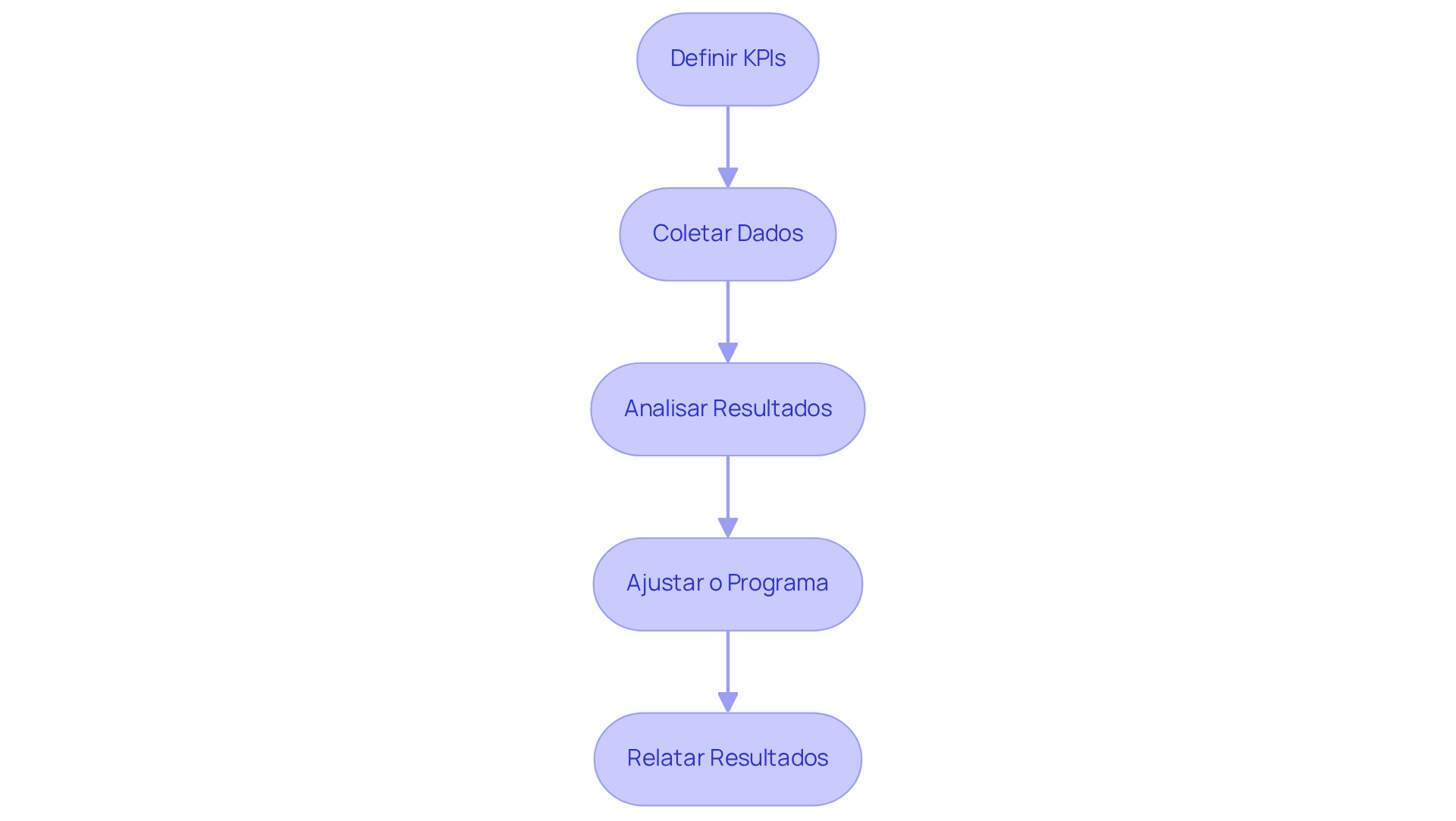 Cada etapa representa uma fase do processo de avaliação - siga as setas para entender como cada parte se conecta e contribui para o sucesso da plataforma.