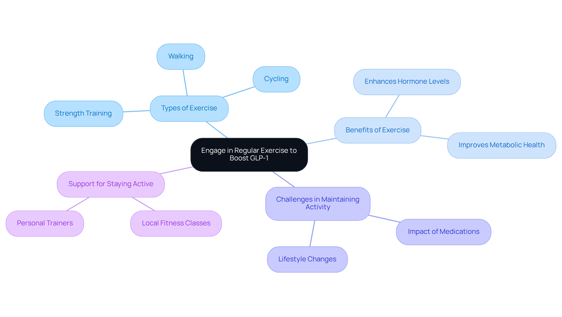 The central idea is about how regular exercise can help boost GLP-1 levels. Each branch shows different types of exercises you can do and the benefits they provide. Follow the branches to see how each type of exercise contributes to your health!