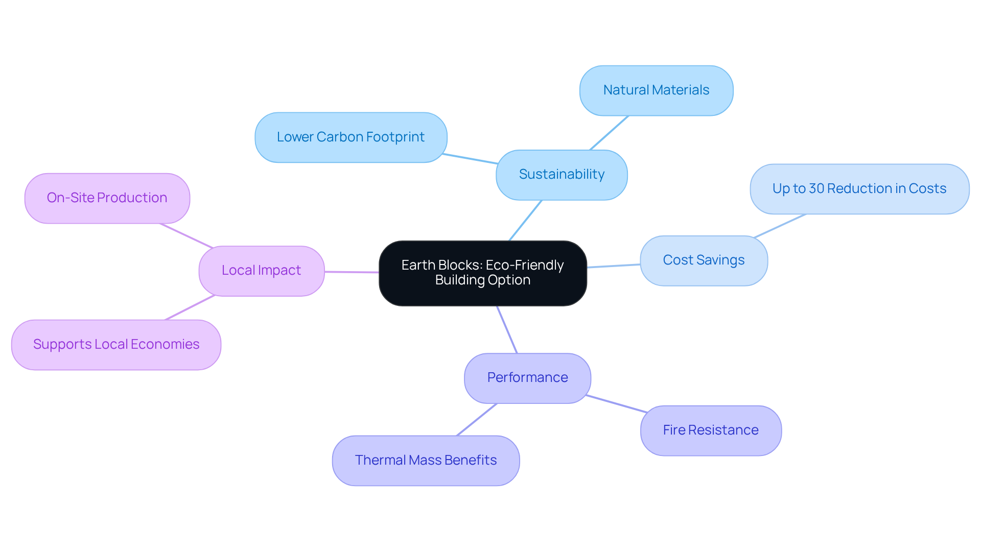 The central node represents earth blocks, while branches show their various benefits and advantages. Explore each branch to learn about how earth blocks contribute to eco-friendly construction. The central node represents earth blocks, while branches show their various benefits and advantages. Explore each branch to learn about how earth blocks contribute to eco-friendly construction.