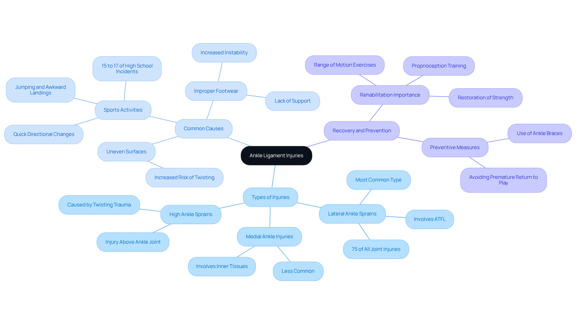 This mindmap starts with the main topic of ankle ligament injuries at the center. From there, you can explore the different types of injuries and their causes. Each branch leads to specific details, helping you see how everything connects and what factors contribute to these injuries. This mindmap starts with the main topic of ankle ligament injuries at the center. From there, you can explore the different types of injuries and their causes. Each branch leads to specific details, helping you see how everything connects and what factors contribute to these injuries.