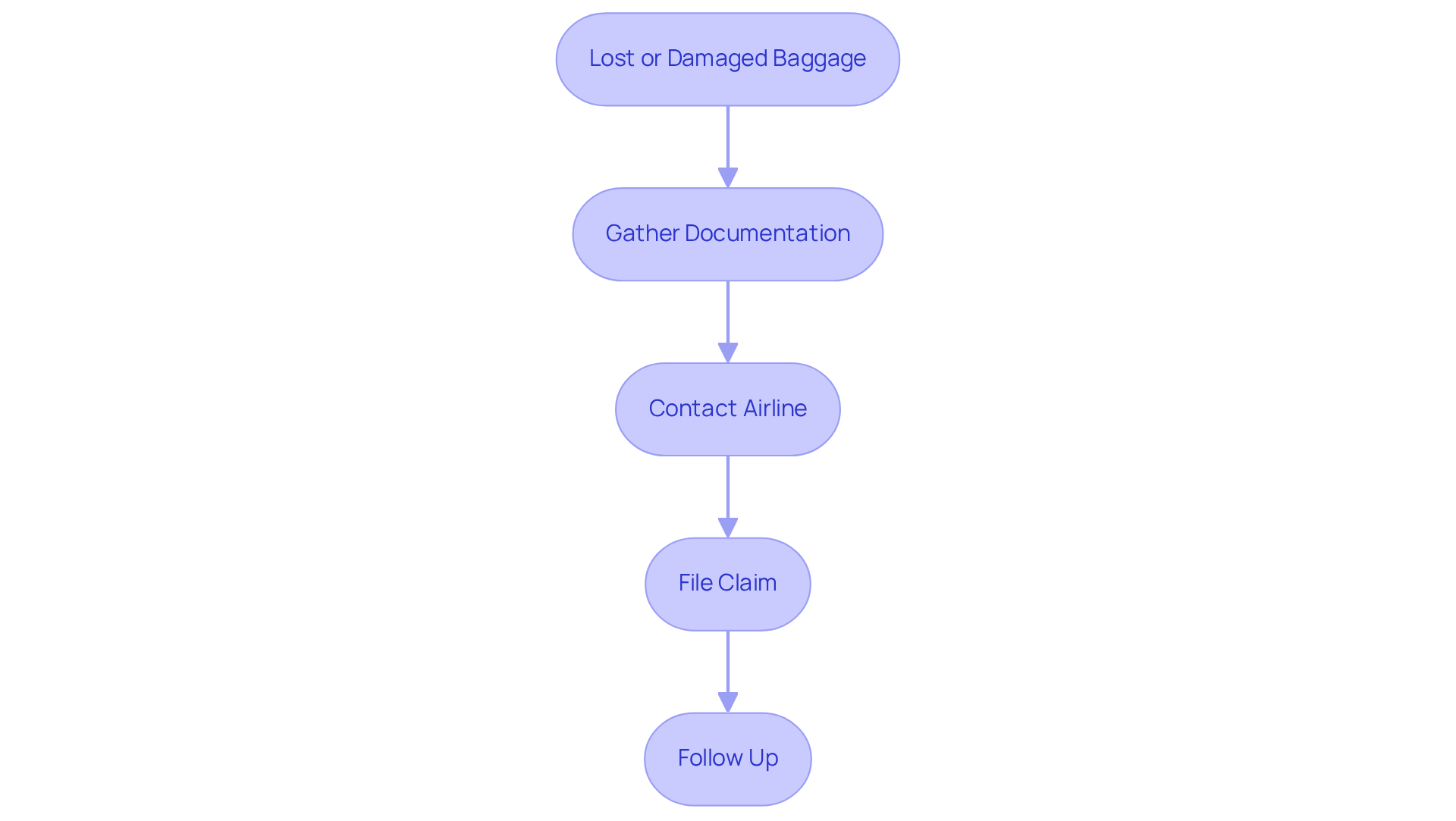 This flowchart guides you through what to do if your baggage is lost or damaged. Start at the top and follow the arrows to see each step you should take to file a claim and recover your luggage.