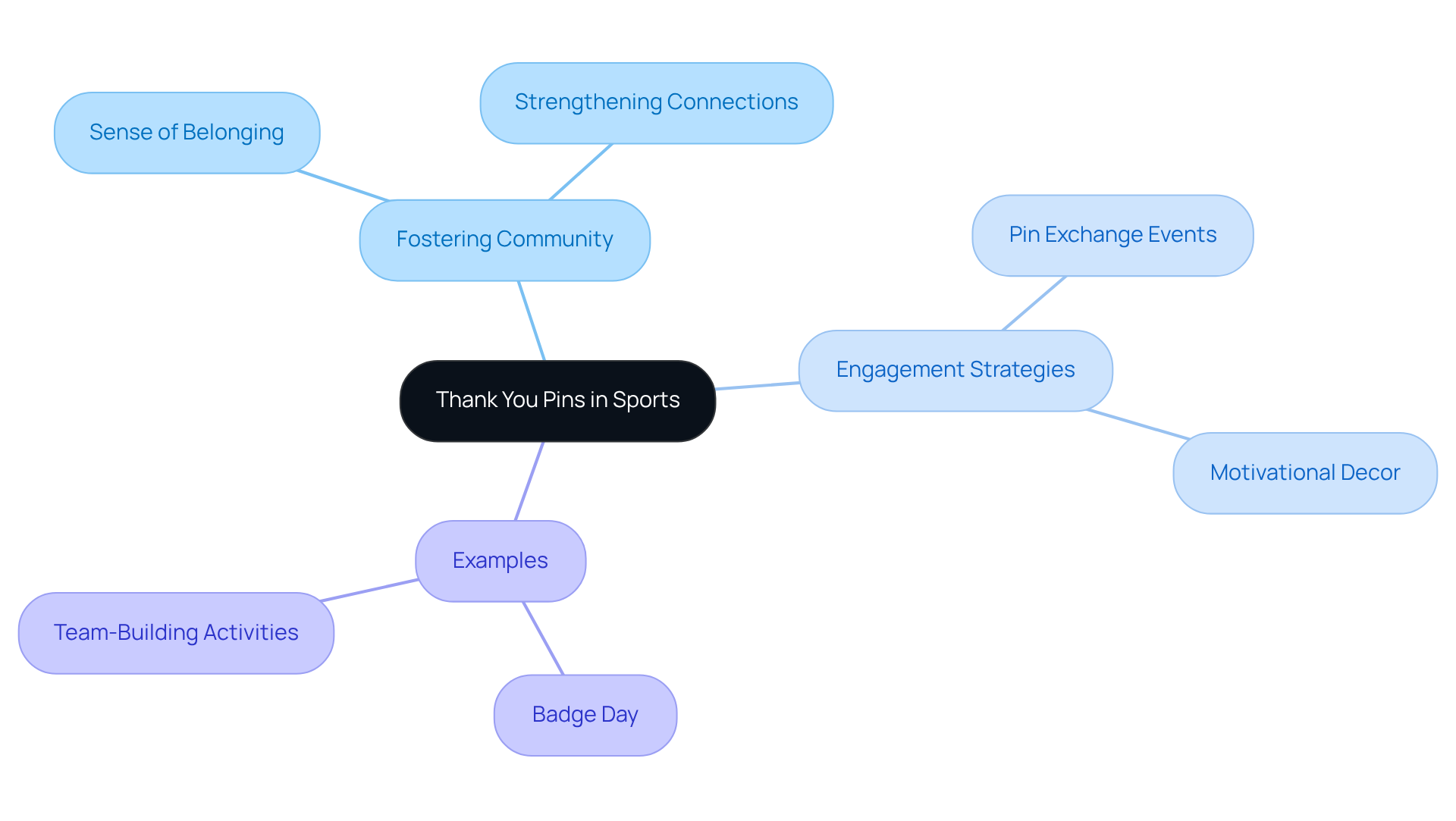 The central node represents the main idea of using thank you pins. Each branch shows how this idea connects to fostering community, engagement strategies, and real-life examples. Follow the branches to see how these elements work together to create a supportive sports environment.