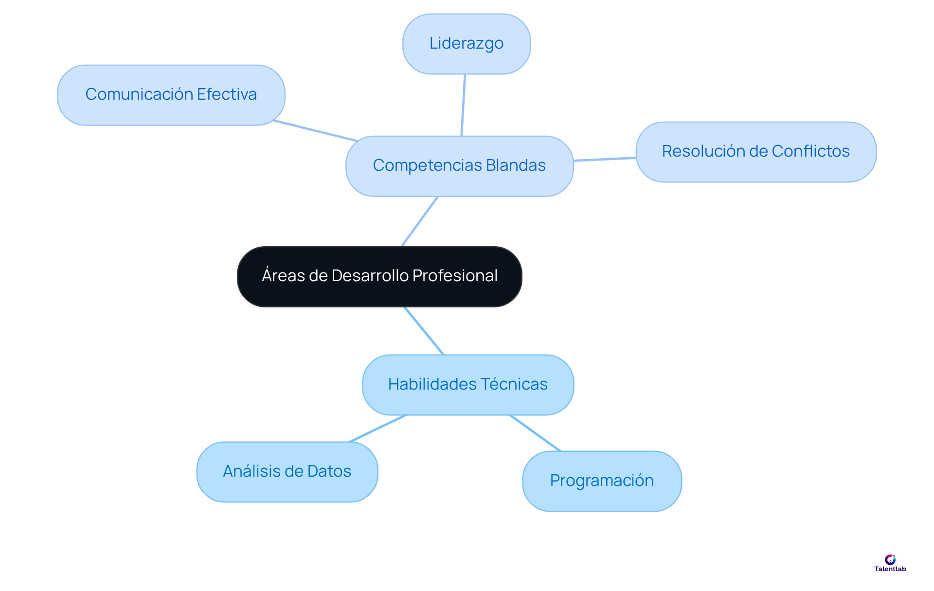 El nodo central representa el tema principal, mientras que las ramas muestran las diferentes áreas de desarrollo. Cada sub-rama detalla habilidades específicas que contribuyen al crecimiento profesional.