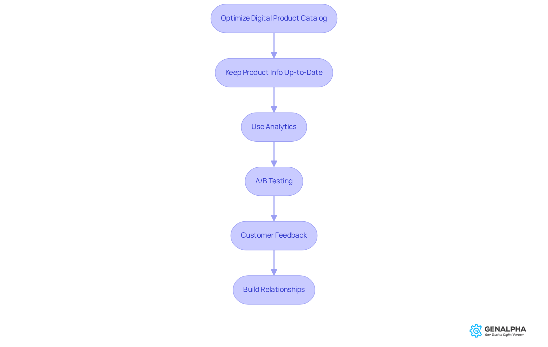 Each box represents a strategy to improve your digital product catalog. Follow the arrows to see how these strategies connect and contribute to better customer relationships and increased sales.