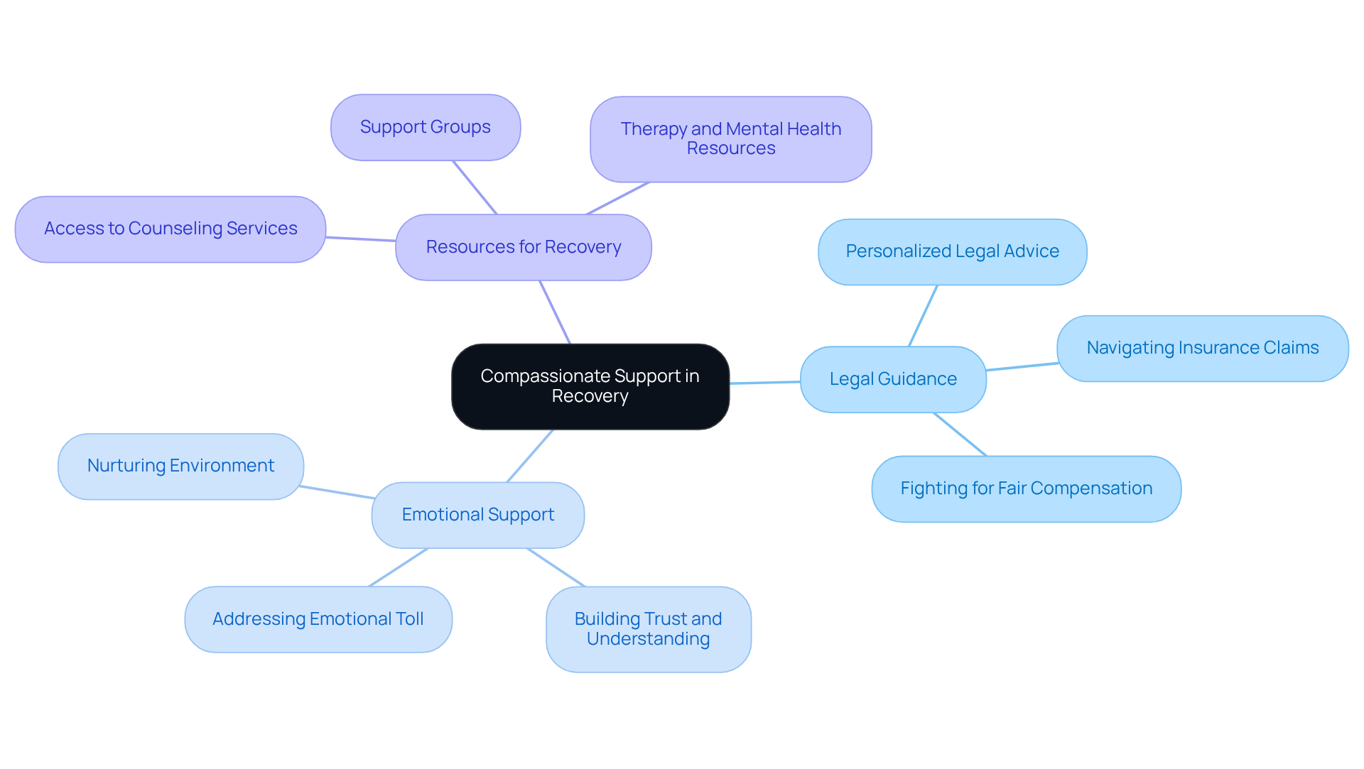 The center represents the main theme of support, with branches showing different types of assistance available. Each branch highlights how we help you heal, whether through legal advice, emotional care, or connecting you with helpful resources. The center represents the main theme of support, with branches showing different types of assistance available. Each branch highlights how we help you heal, whether through legal advice, emotional care, or connecting you with helpful resources.