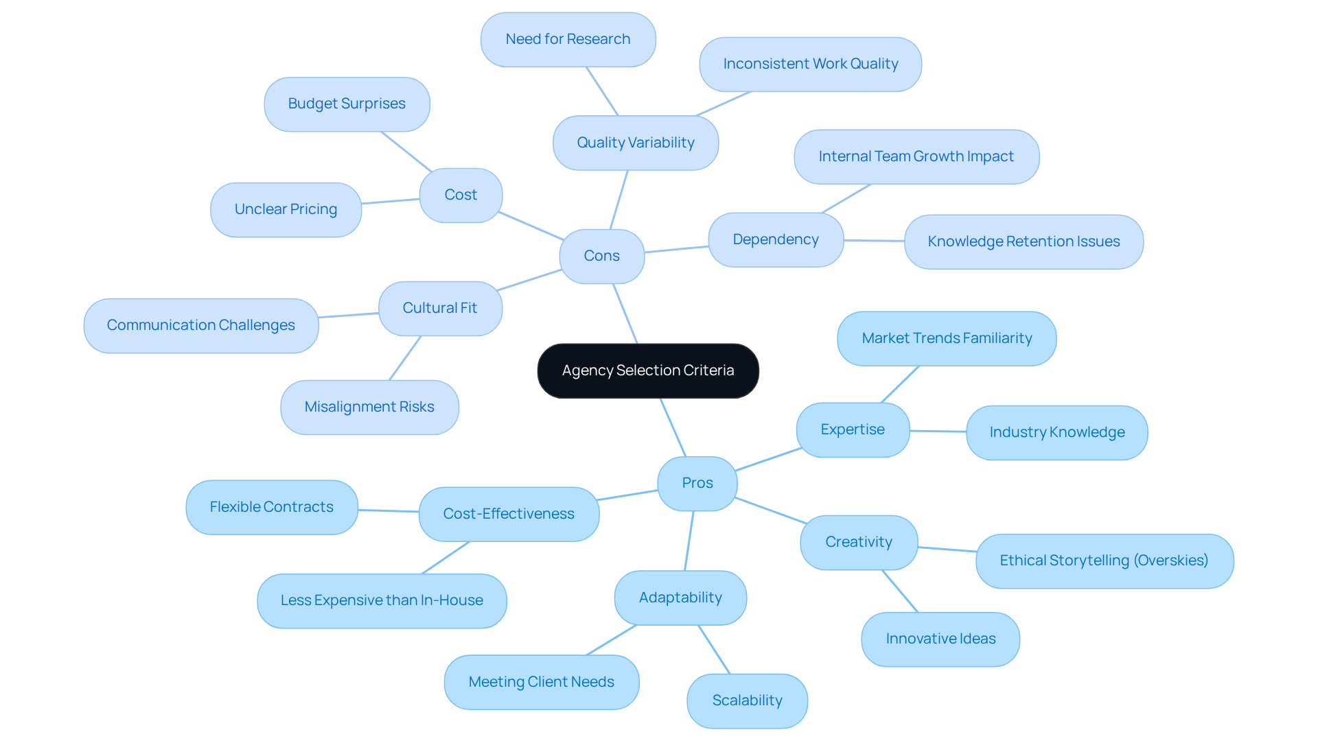 This mindmap helps you visualize the key factors to consider when selecting a marketing agency. The 'Pros' side shows the benefits agencies can bring, like expertise and creativity, while the 'Cons' side highlights potential pitfalls, such as costs and dependency. Follow the branches to explore each point and see how they relate to the overall decision-making process. This mindmap helps you visualize the key factors to consider when selecting a marketing agency. The 'Pros' side shows the benefits agencies can bring, like expertise and creativity, while the 'Cons' side highlights potential pitfalls, such as costs and dependency. Follow the branches to explore each point and see how they relate to the overall decision-making process.