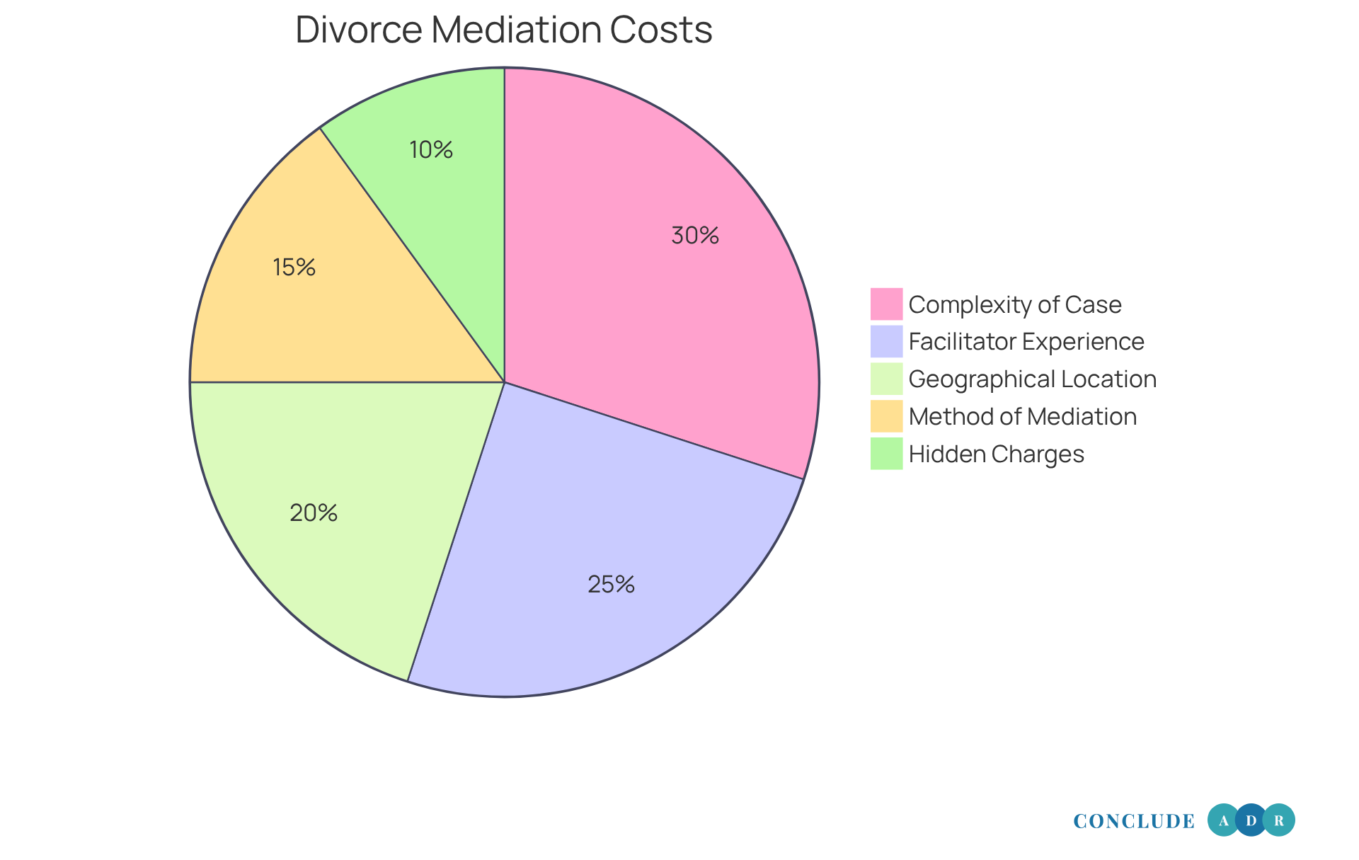 Each slice of the pie shows how much each factor contributes to the overall cost of divorce mediation. A larger slice means that factor has a bigger impact on your expenses.