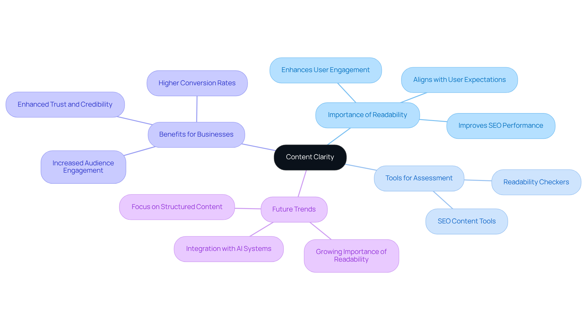 The central node represents the main theme of content clarity. Each branch represents a significant aspect of clarity, and the sub-branches provide deeper insights or examples—making complex information easier to navigate and understand.